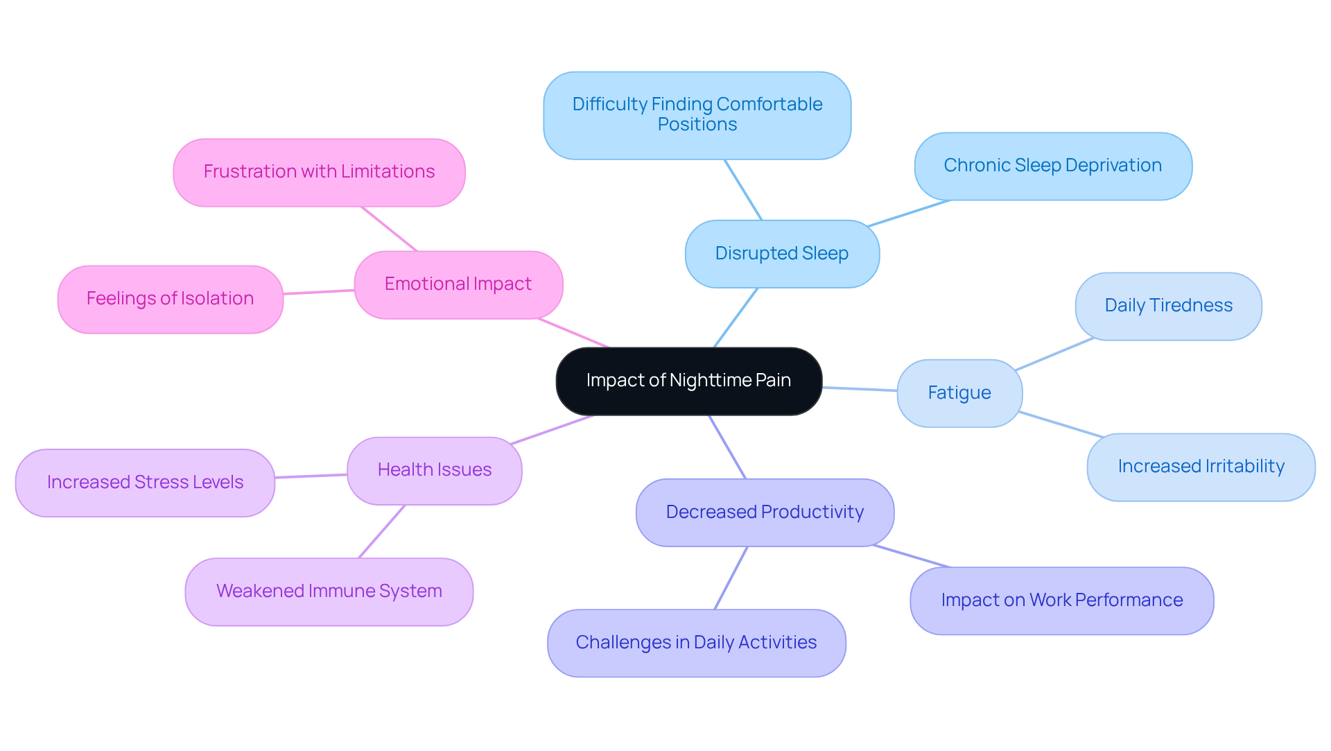 The central node represents the main issue of nighttime pain, while the branches show various effects on life and health. Each color-coded branch helps you see how different aspects are interconnected, making it easier to understand the overall impact.