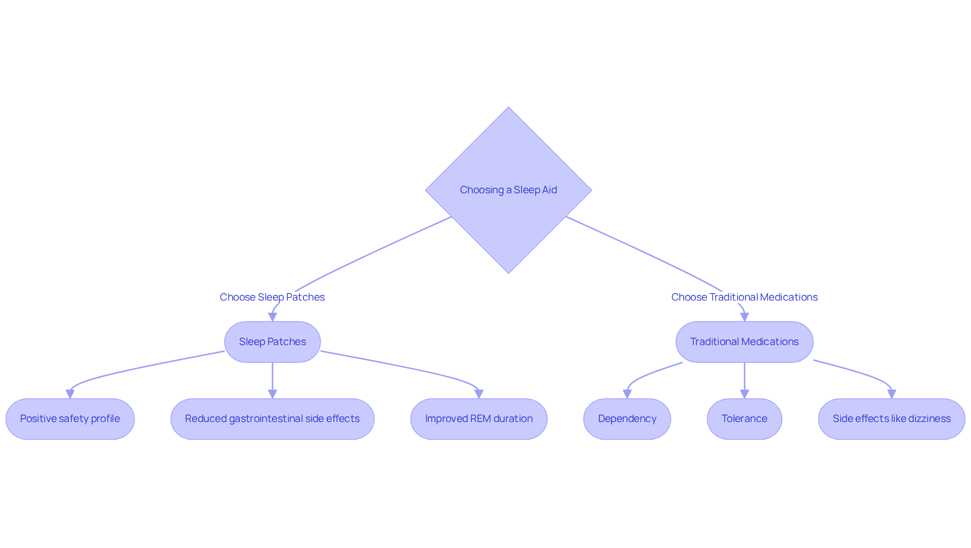 This flowchart helps you navigate the safety and effectiveness of sleep aids. Follow the paths to see the benefits and risks of sleep patches versus traditional medications, guiding you in making an informed choice. This flowchart helps you navigate the safety and effectiveness of sleep aids. Follow the paths to see the benefits and risks of sleep patches versus traditional medications, guiding you in making an informed choice.