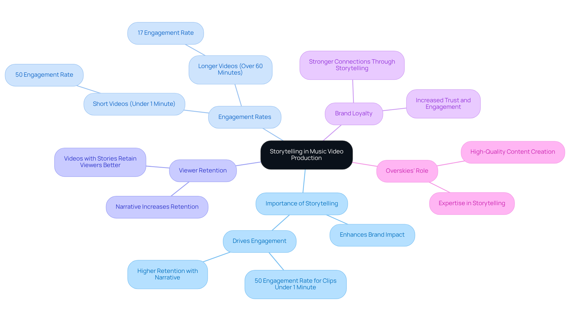 This mindmap illustrates how storytelling enhances various aspects of music video production. Start at the center with the main idea, then explore how it connects to engagement, retention, and brand loyalty, along with Overskies' contributions. This mindmap illustrates how storytelling enhances various aspects of music video production. Start at the center with the main idea, then explore how it connects to engagement, retention, and brand loyalty, along with Overskies' contributions.
