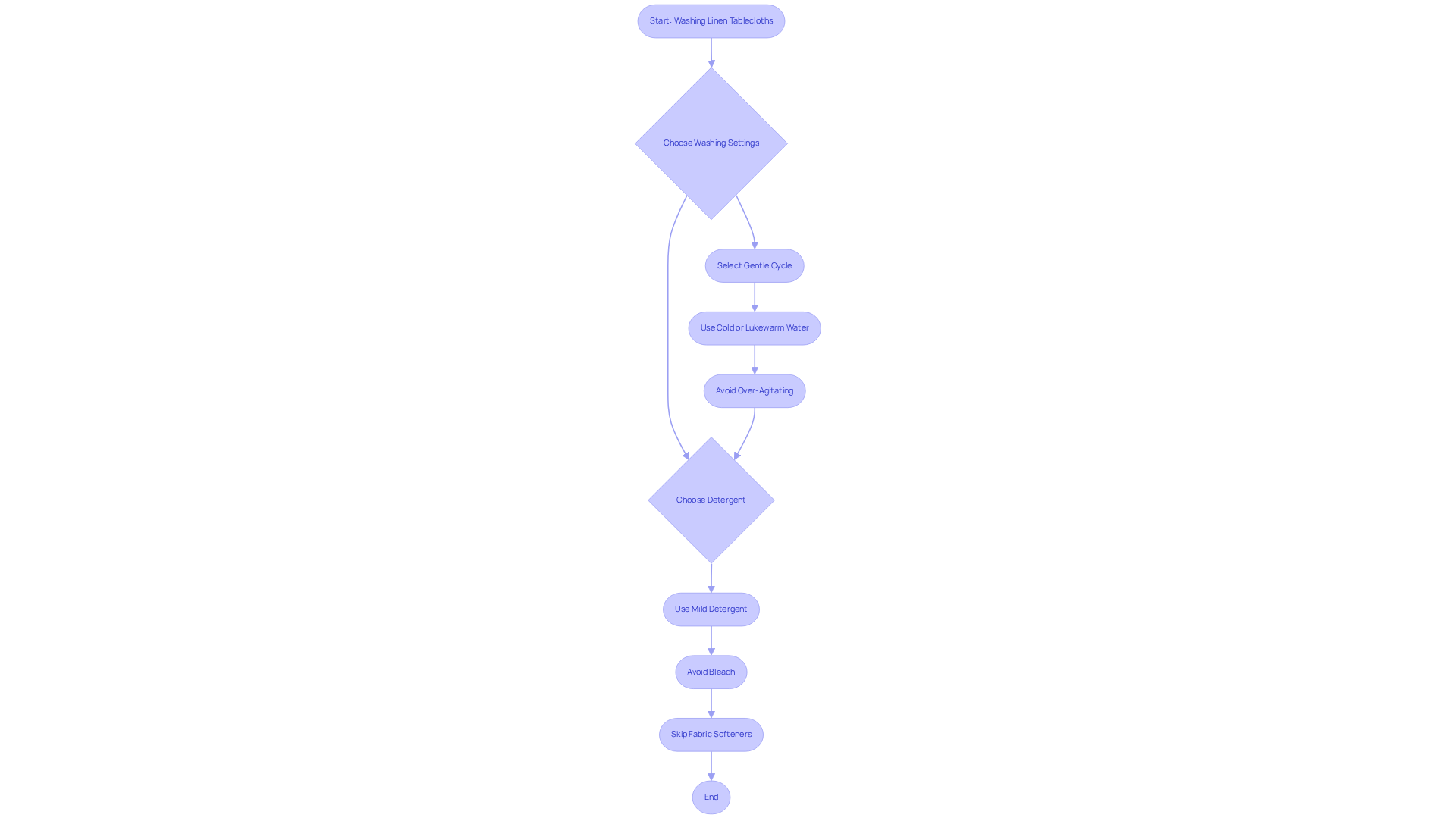 Follow the arrows to see the steps for washing your linen tablecloths. Each box represents a decision or action to take, ensuring your fabrics stay in great condition.
