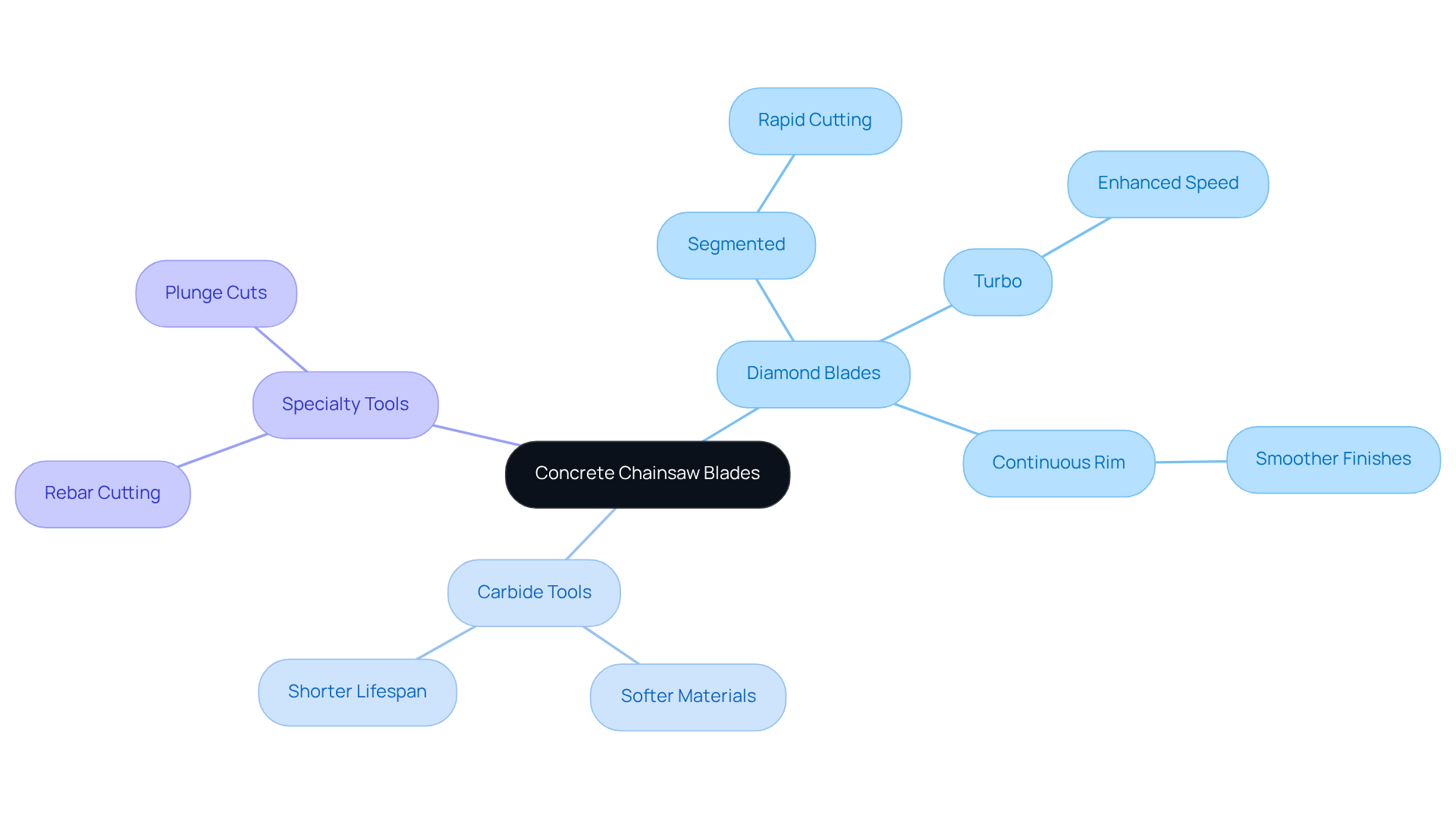 The central node represents the main topic, while the branches show different types of blades. Each sub-branch provides specific details about the blade types, helping you understand their unique features and applications. The central node represents the main topic, while the branches show different types of blades. Each sub-branch provides specific details about the blade types, helping you understand their unique features and applications.