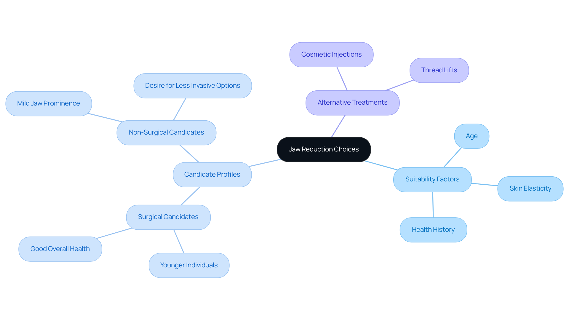 Start at the center with jaw reduction choices, then explore the branches to see what factors influence your decision, who the ideal candidates are, and what alternatives exist.
