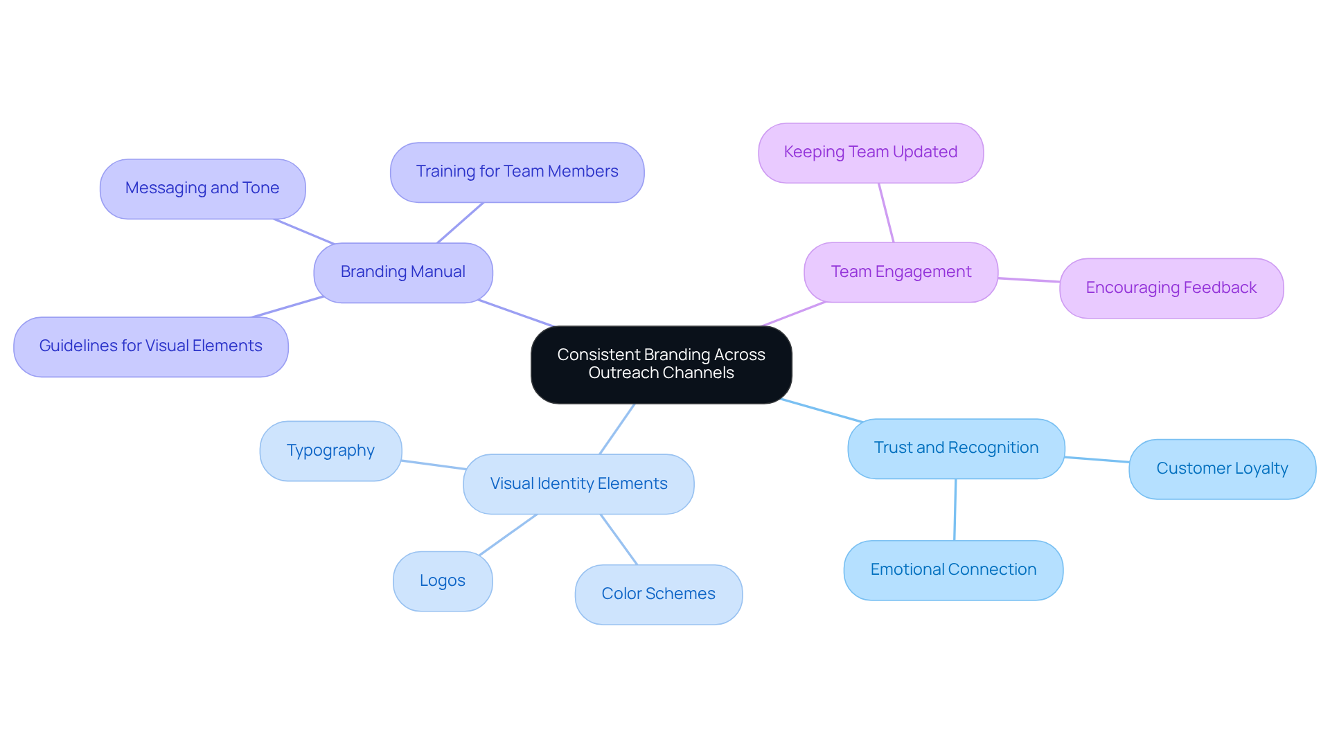Start at the center with the main idea of branding consistency, then explore the branches to see how it relates to trust, visual identity, team engagement, and more. Each branch represents a key area that contributes to building a cohesive brand presence.