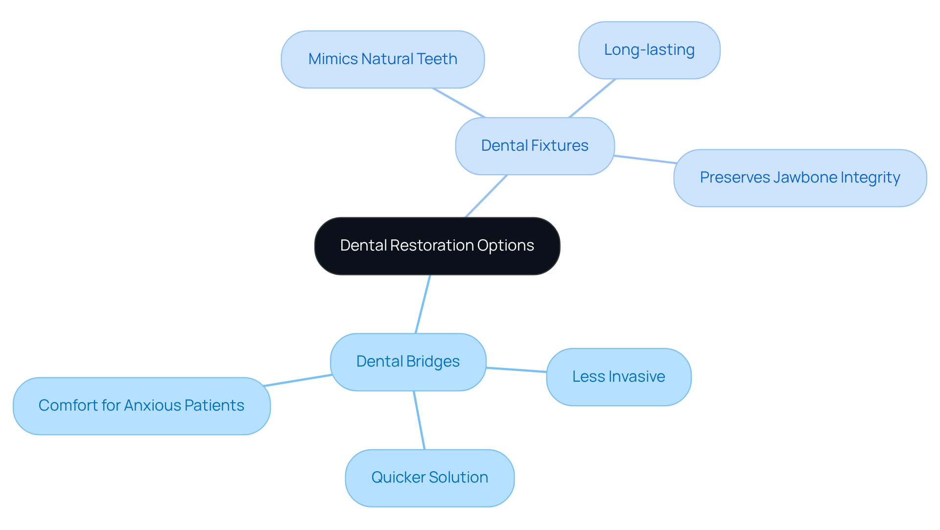 This mindmap helps you explore different dental restoration choices. Start at the center with the main topic, then follow the branches to see the benefits of dental bridges and fixtures. Each sub-branch provides specific advantages, making it easier to understand which option might suit your needs best. This mindmap helps you explore different dental restoration choices. Start at the center with the main topic, then follow the branches to see the benefits of dental bridges and fixtures. Each sub-branch provides specific advantages, making it easier to understand which option might suit your needs best.