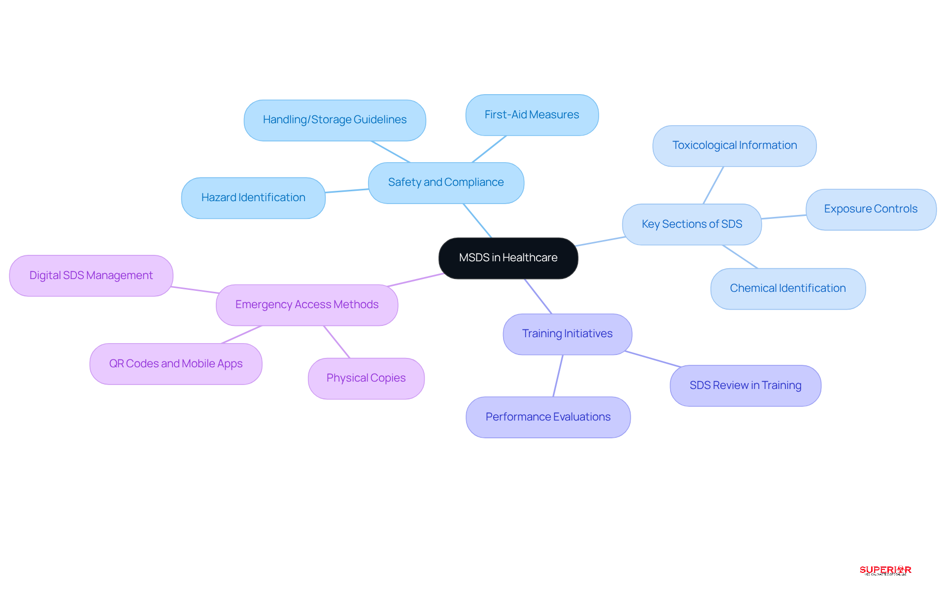 The center represents the main topic of MSDS, with branches showing how it relates to safety, training, and emergency access. Each branch breaks down into specific components, helping you understand the full scope of MSDS applications.