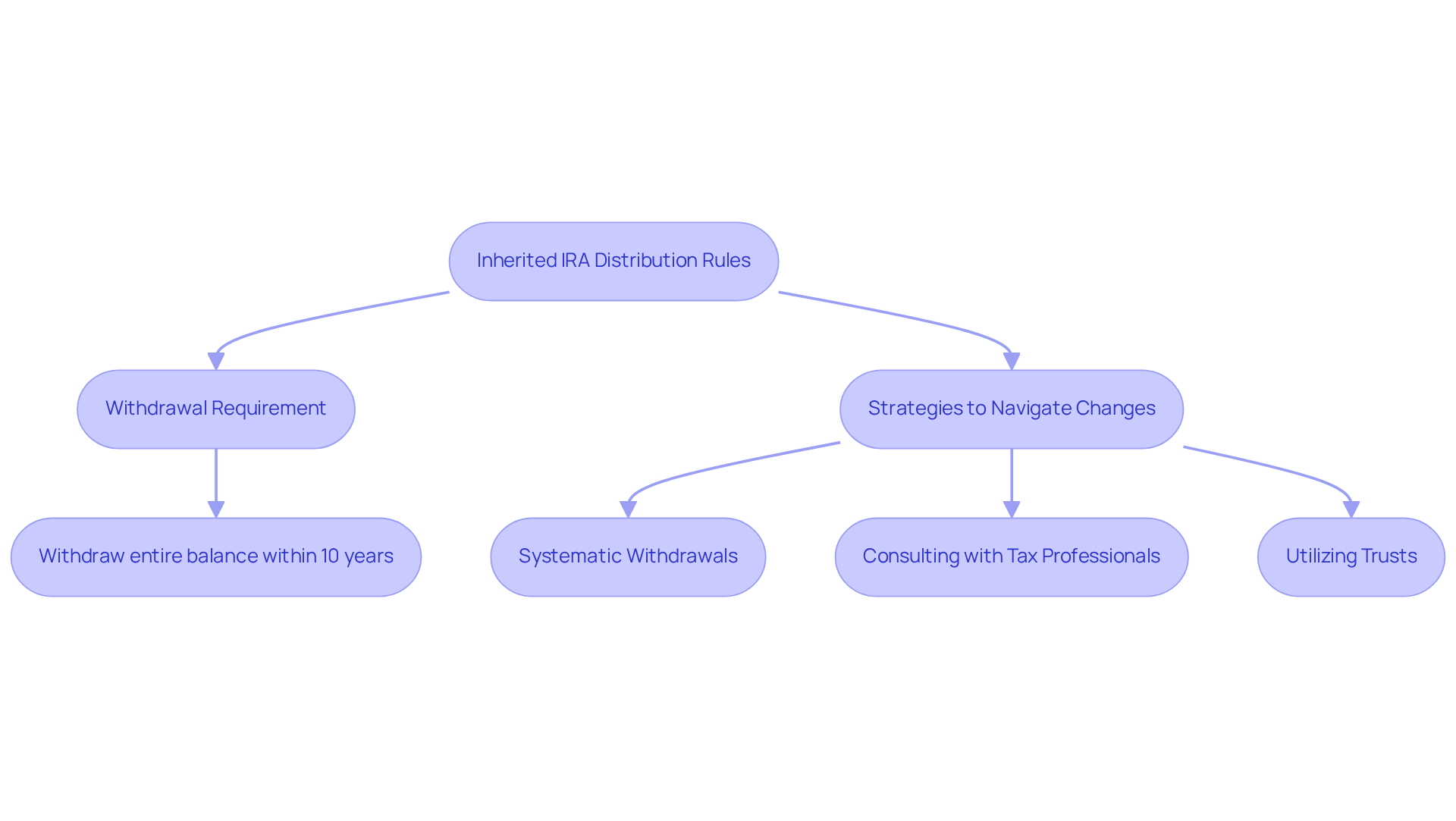 This flowchart shows the steps you need to follow after inheriting an IRA. Start at the top with the main rule, then follow the arrows to see what you must do and the strategies you can consider to manage your inherited assets effectively. This flowchart shows the steps you need to follow after inheriting an IRA. Start at the top with the main rule, then follow the arrows to see what you must do and the strategies you can consider to manage your inherited assets effectively.