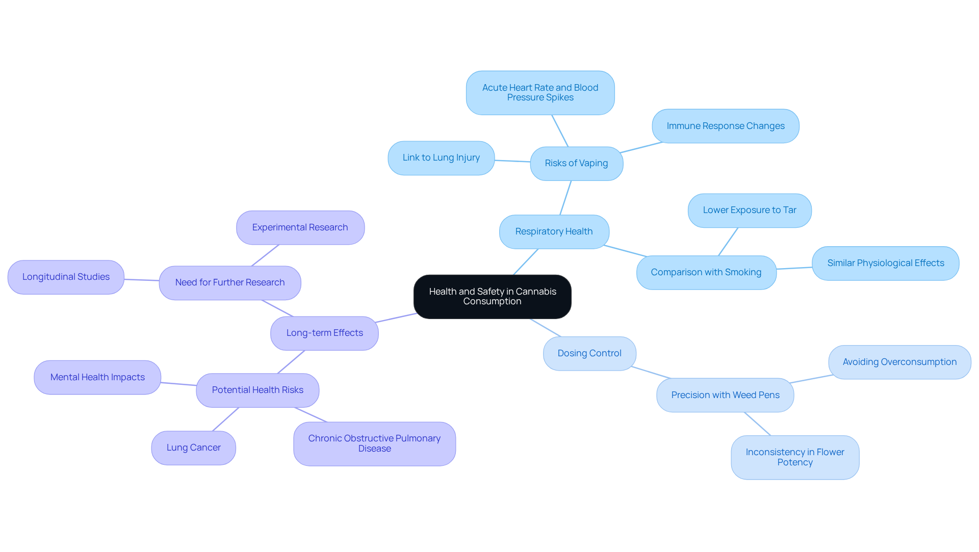 The central node represents the overall topic, while the branches show the main areas of concern. Each sub-branch provides specific details related to those areas, helping you understand the complexities of cannabis consumption. The central node represents the overall topic, while the branches show the main areas of concern. Each sub-branch provides specific details related to those areas, helping you understand the complexities of cannabis consumption.