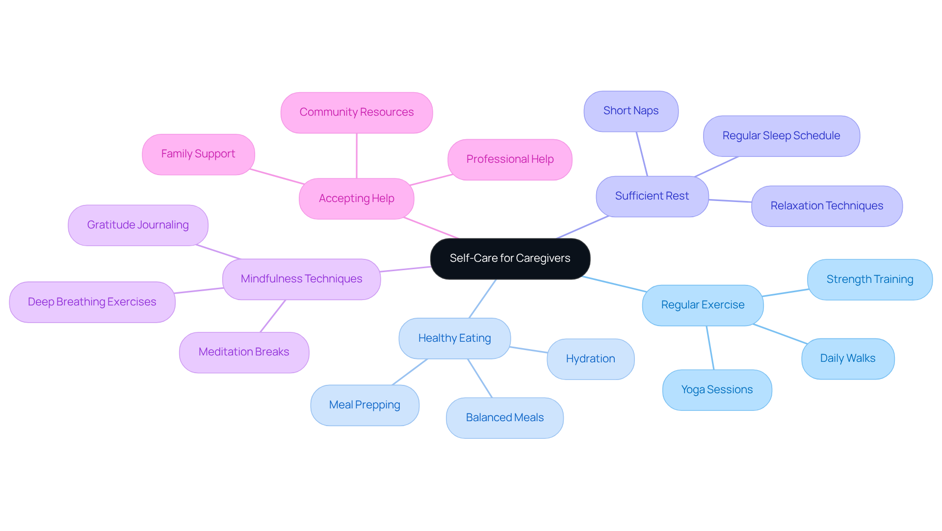 The center represents the main focus on self-care, with branches showing different strategies and techniques. Each color-coded branch highlights a specific area of self-care, making it easy to identify and understand the various ways caregivers can prioritize their well-being.