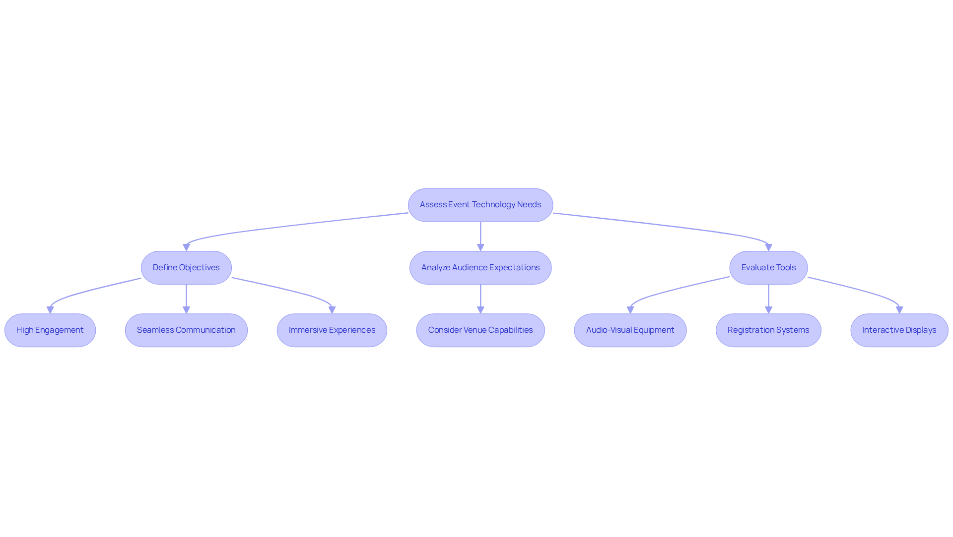This flowchart guides you through the process of assessing your event technology needs. Start at the top with the main goal, then follow the arrows to see each step you should take, including defining your objectives and analyzing what your audience expects.