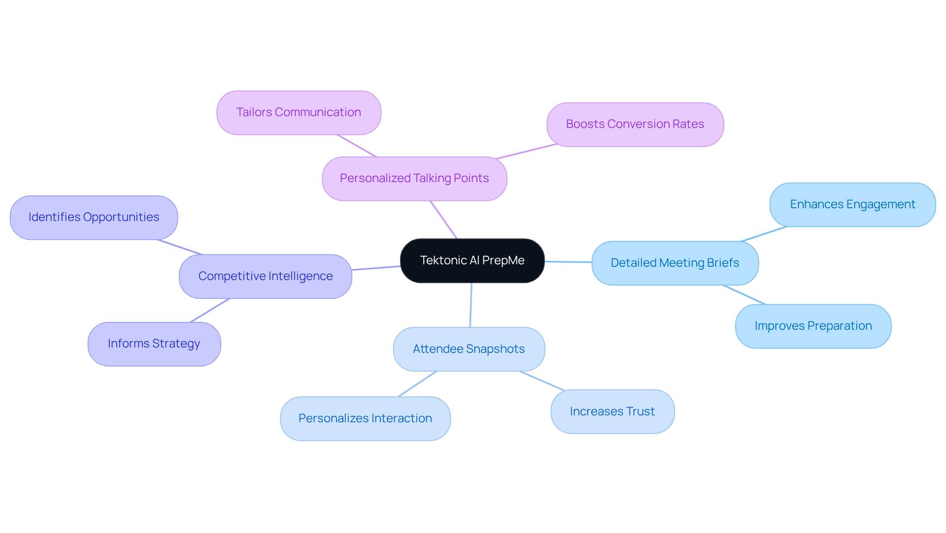 The central node represents the AI platform, while the branches show its key features. Each feature connects to its benefits, illustrating how they contribute to improved sales efficiency.