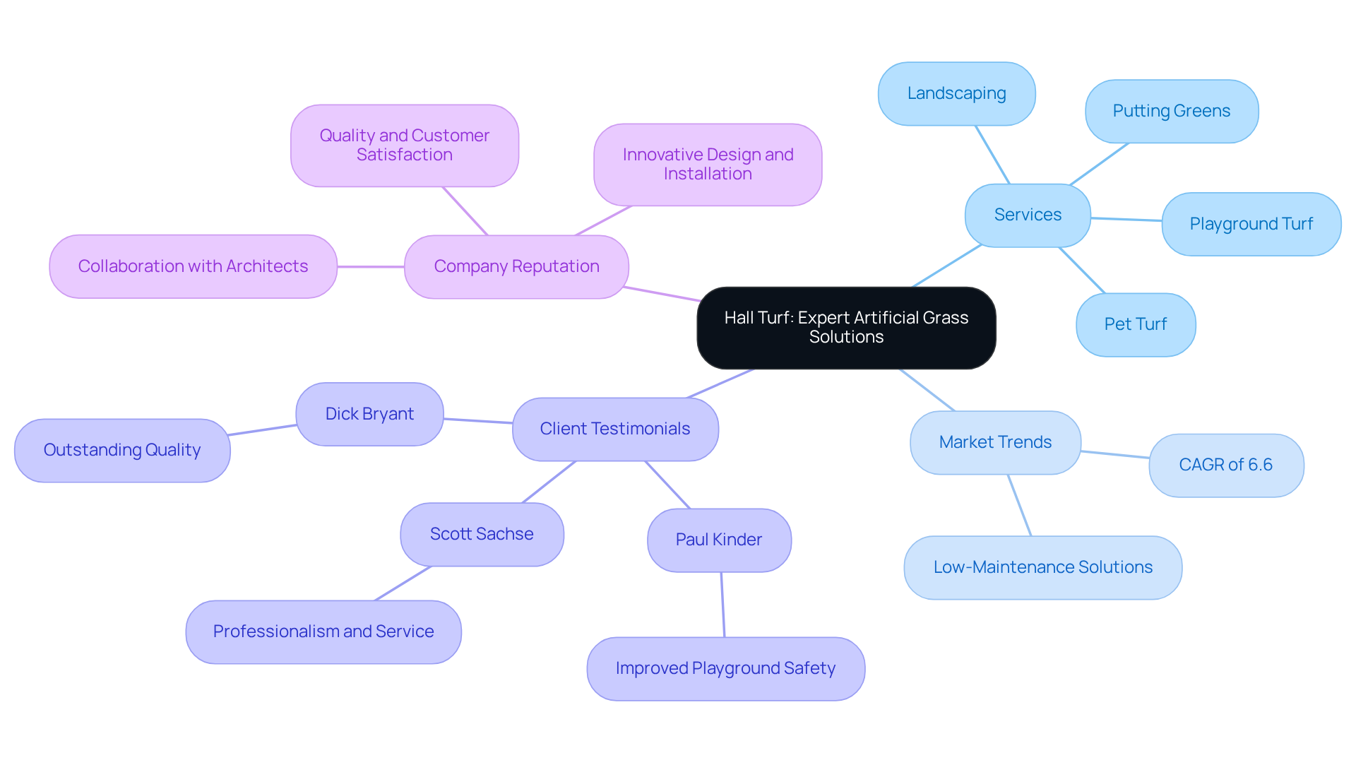 This mindmap starts with Hall Turf at the center, branching out to show their various services, market trends, and what clients say about them. Each branch represents a different aspect of the company, helping you understand how they connect and contribute to Hall Turf's success. This mindmap starts with Hall Turf at the center, branching out to show their various services, market trends, and what clients say about them. Each branch represents a different aspect of the company, helping you understand how they connect and contribute to Hall Turf's success.
