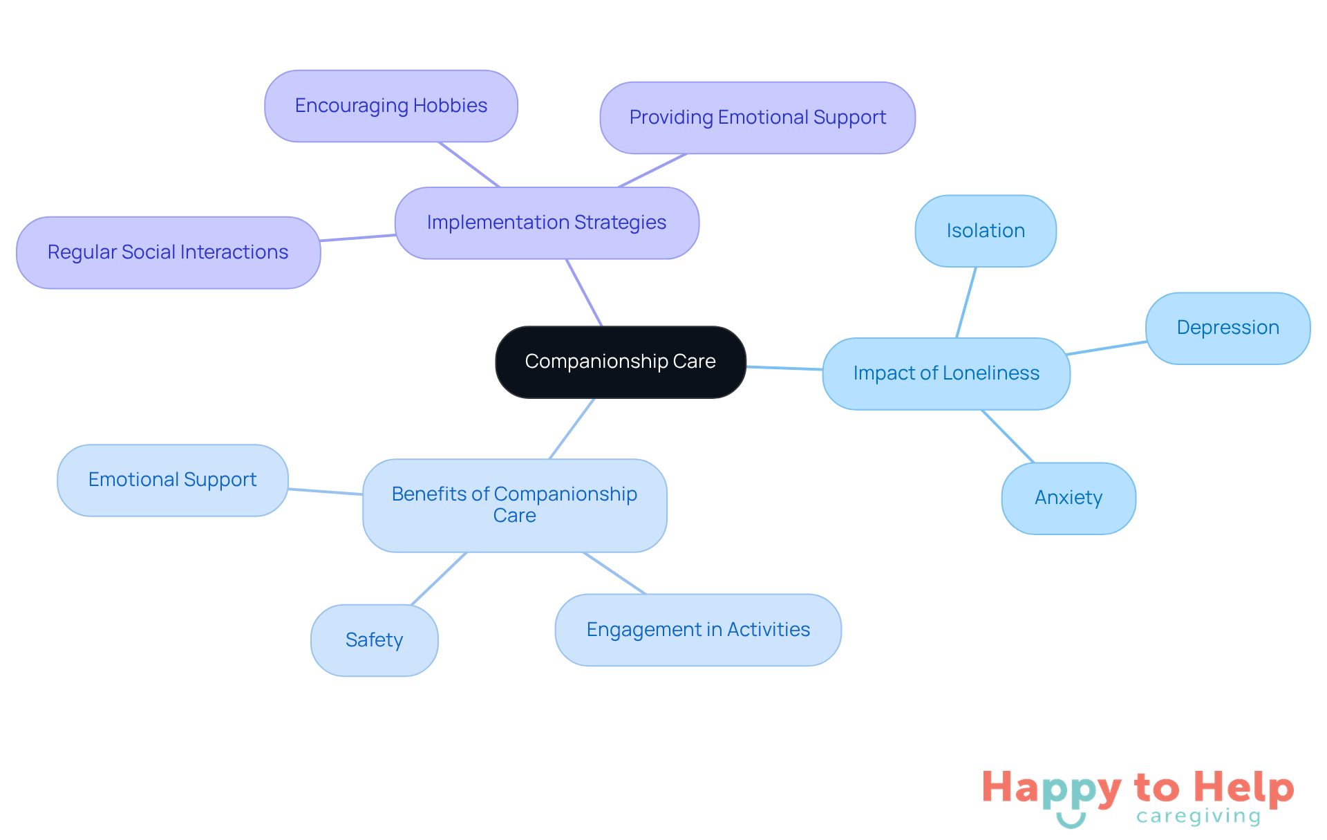 The central node represents companionship care, with branches showing how it helps combat loneliness and improve seniors' quality of life. Each branch highlights key aspects and strategies related to companionship care.