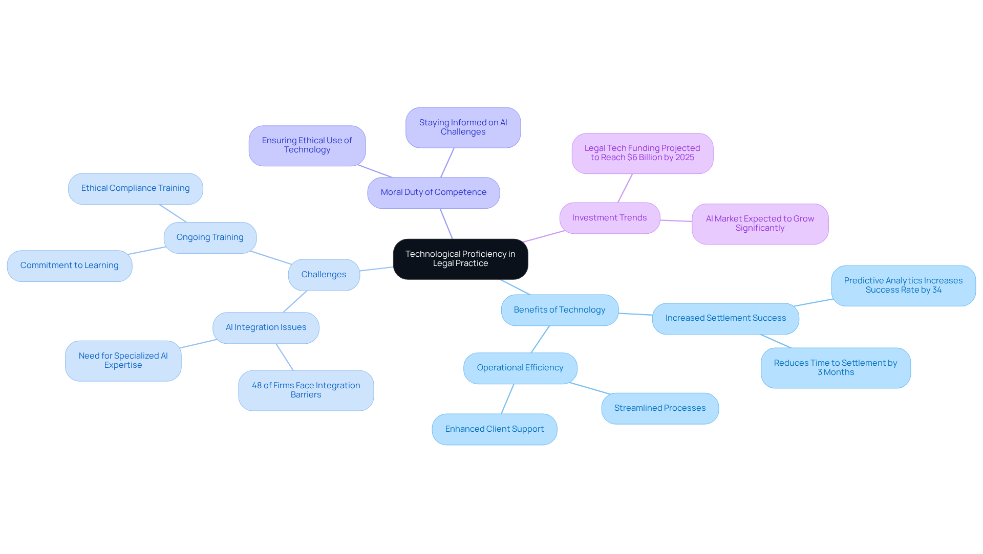 This mindmap illustrates how technological proficiency is essential in legal practice. Start at the center with the main theme, then explore the branches that show the benefits, challenges, and responsibilities of legal professionals in adapting to technology.