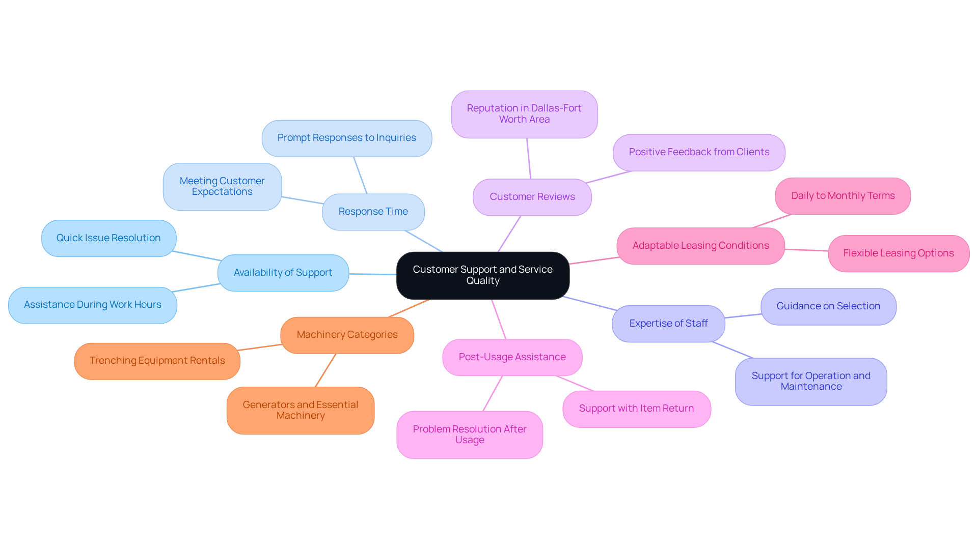 The central node represents the overall theme of customer support. Each branch highlights a specific aspect of service quality, helping you understand what to look for when evaluating EZ Equipment Rental.