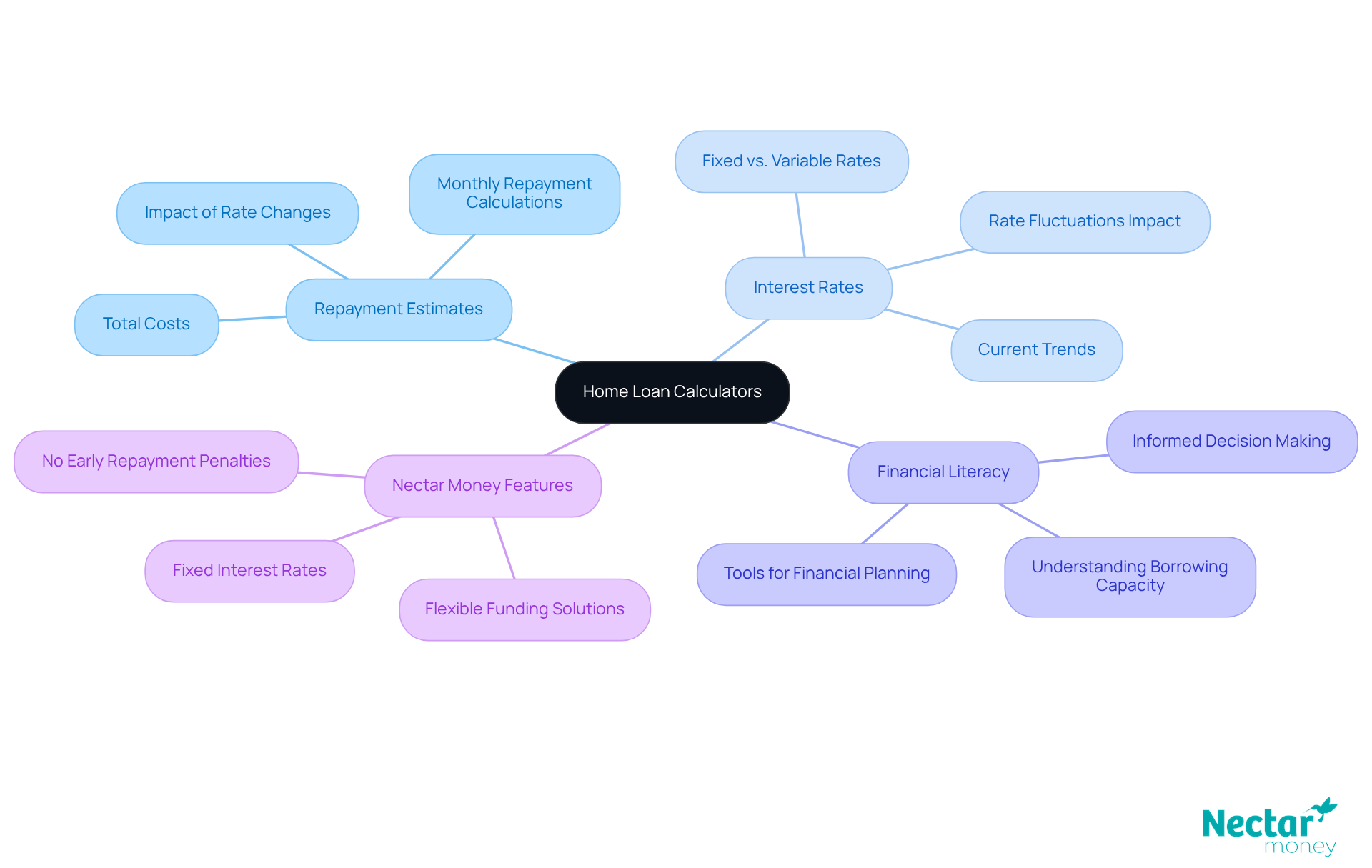 The central node represents the main topic, while the branches show different aspects of home loan calculators. Each sub-branch provides more detail, helping you see how these tools can aid in your home buying journey. The central node represents the main topic, while the branches show different aspects of home loan calculators. Each sub-branch provides more detail, helping you see how these tools can aid in your home buying journey.