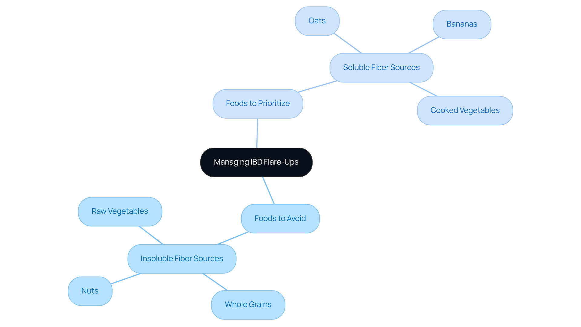 The central node represents the main focus on managing flare-ups, while the branches show which foods to avoid and which to include for better health. Each color-coded section helps you quickly identify the types of foods related to your dietary choices. The central node represents the main focus on managing flare-ups, while the branches show which foods to avoid and which to include for better health. Each color-coded section helps you quickly identify the types of foods related to your dietary choices.
