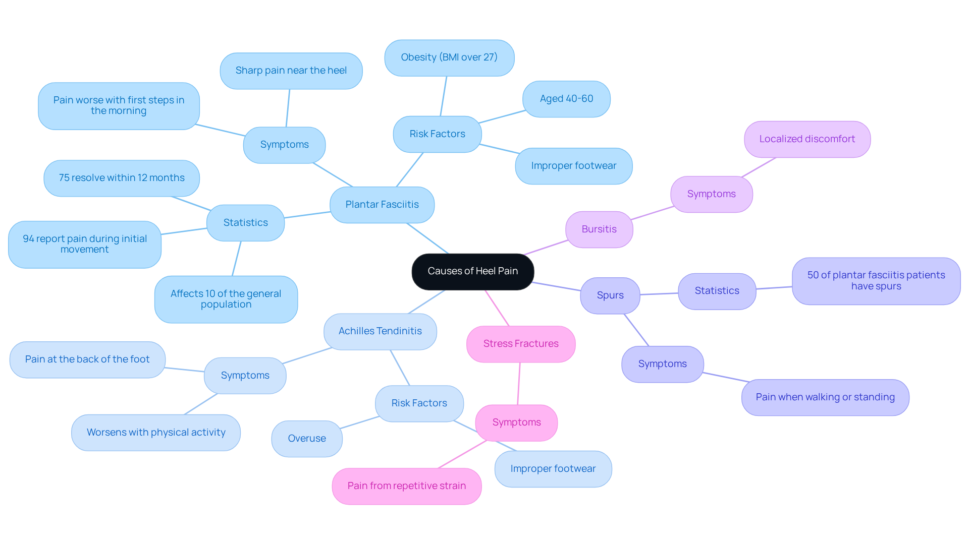 This mindmap starts with the main topic of heel pain at the center. Each branch represents a different condition that can cause heel pain, and the sub-branches provide more details about each condition, including symptoms and risk factors. Follow the branches to understand how each condition contributes to heel pain.