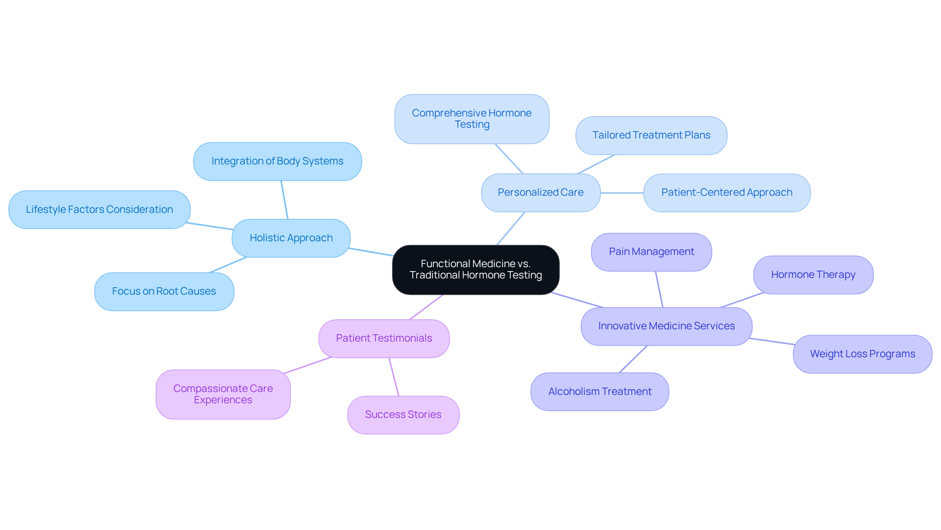 This mindmap illustrates how functional medicine differs from traditional hormone testing. Start at the center with the main concept, then follow the branches to see how it connects to personalized care, services offered, and real patient experiences. This mindmap illustrates how functional medicine differs from traditional hormone testing. Start at the center with the main concept, then follow the branches to see how it connects to personalized care, services offered, and real patient experiences.