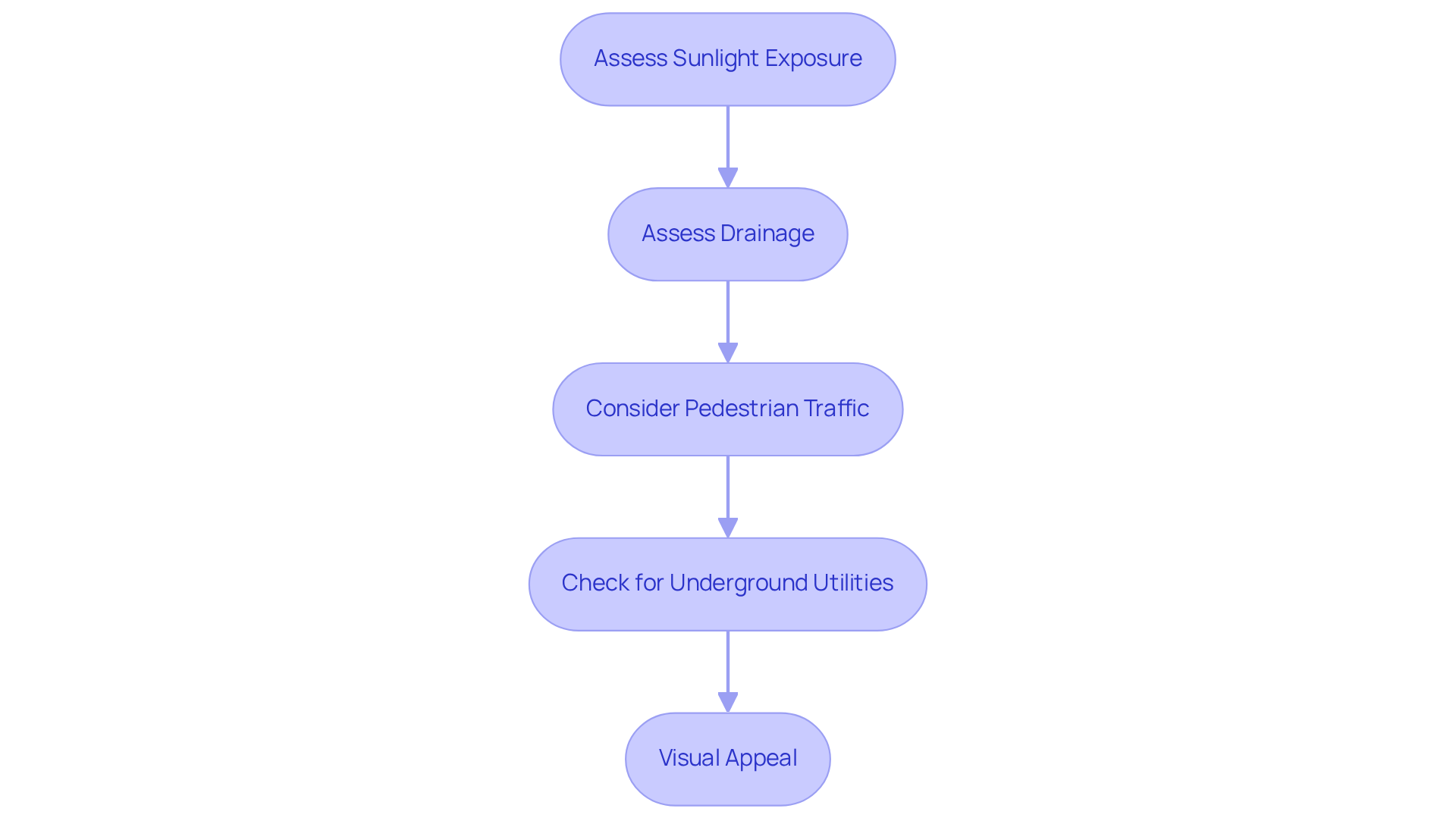 Each box represents a key consideration in selecting the best spot for your artificial turf. Follow the arrows to see how each step builds on the previous one, guiding you through the decision-making process.