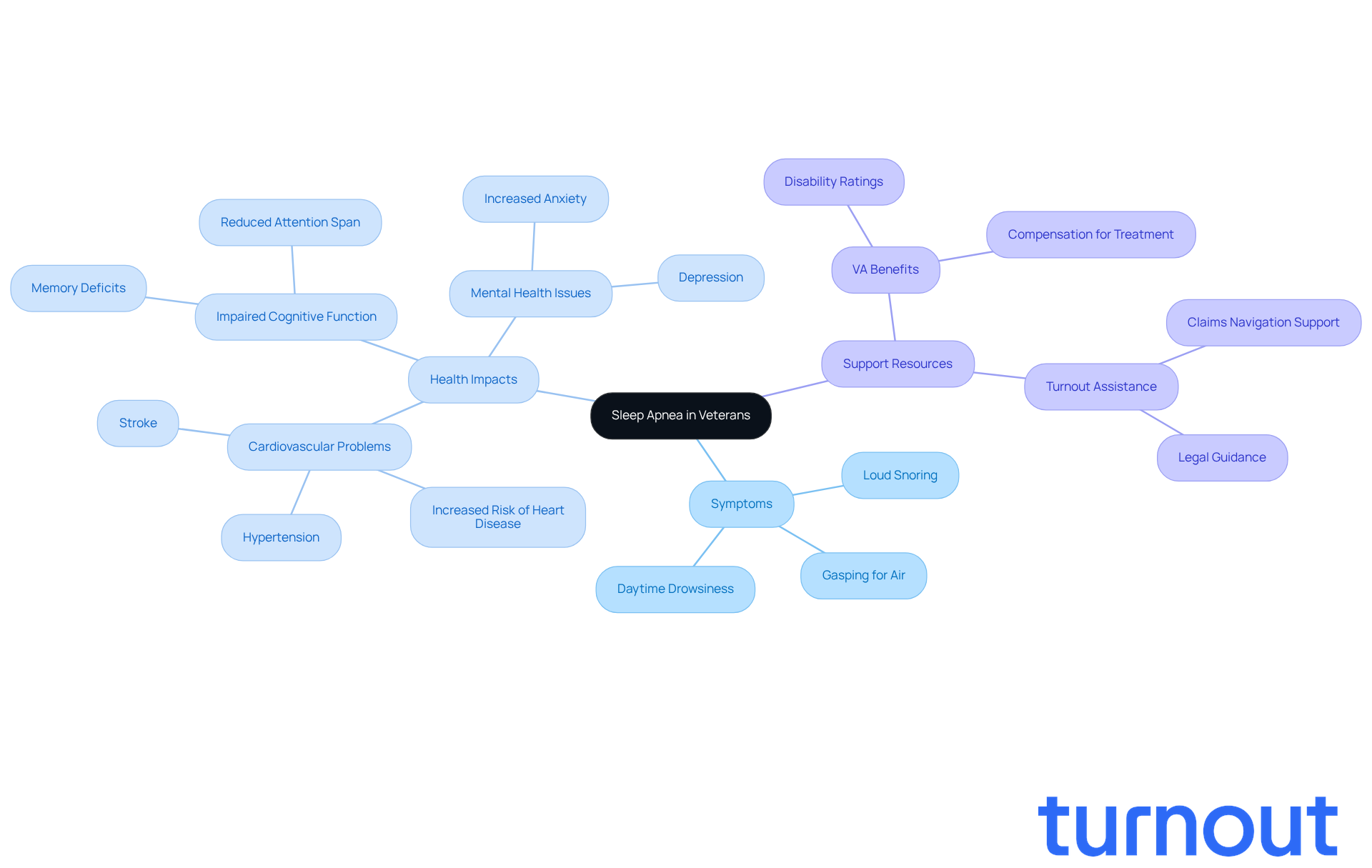 The central node represents sleep apnea, with branches showing symptoms, health impacts, and support options. Each branch helps you explore different aspects of the condition and the resources available to veterans.