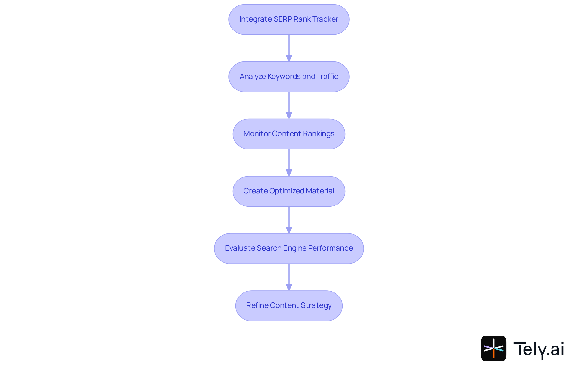 Each box represents a step in the process of enhancing your SEO strategy through SERP tracking. Follow the arrows to see how each action leads to the next, ultimately refining your content for better engagement and results.
