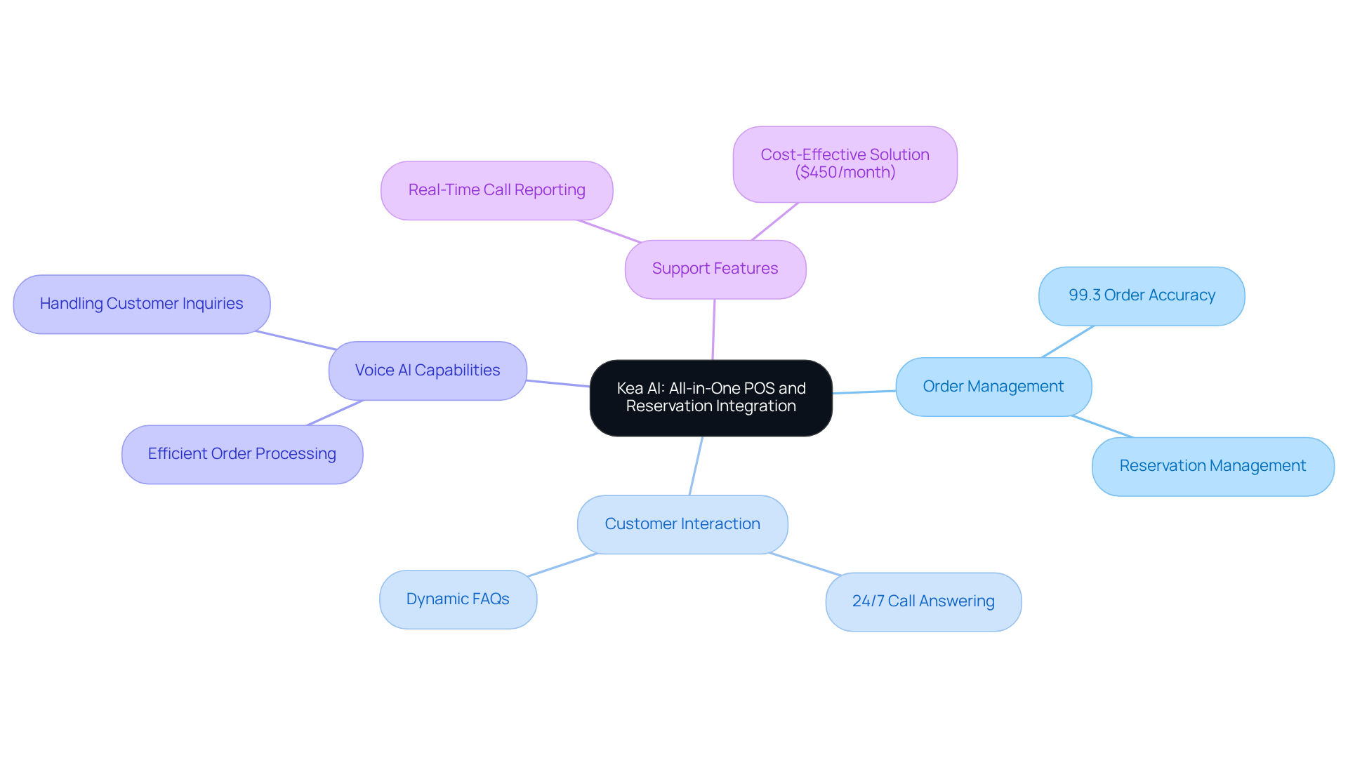 Start with Kea AI at the center and explore the branches to discover its various features and how they contribute to operational efficiency and customer satisfaction. Start with Kea AI at the center and explore the branches to discover its various features and how they contribute to operational efficiency and customer satisfaction.