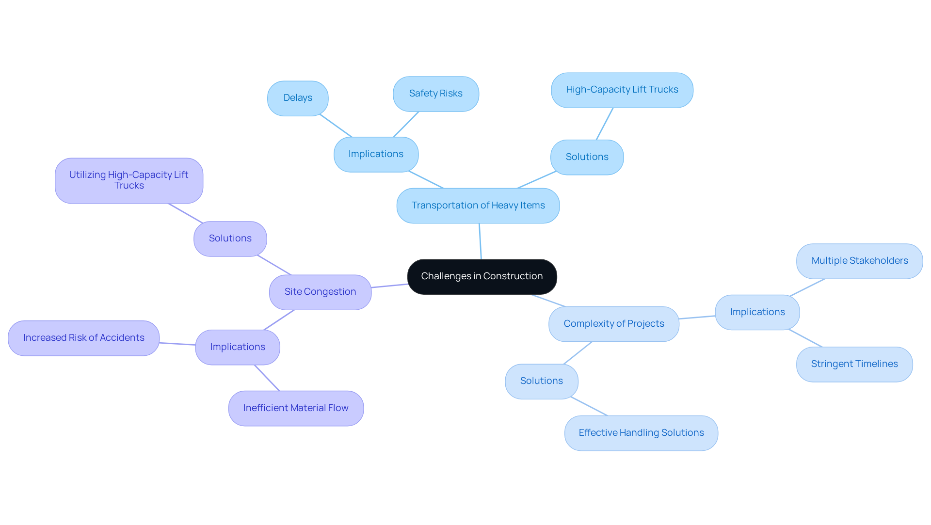 The central node represents the main topic, while the branches show specific challenges and their solutions. Each color-coded branch helps you see how different issues are interconnected and what equipment can help.