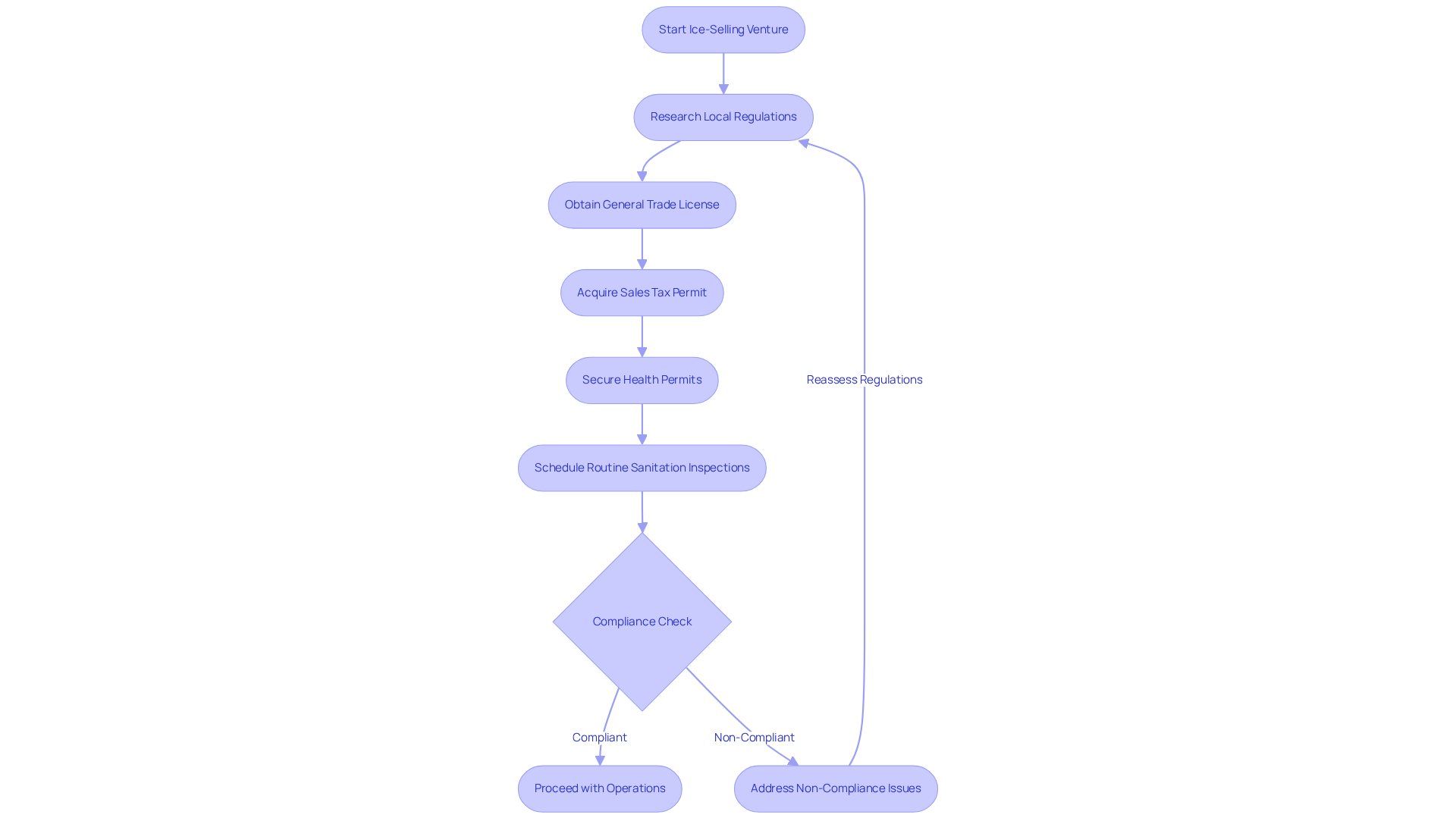 Each box represents a necessary step in the permit process. Follow the arrows to see how each action leads to the next, ensuring you meet all requirements to avoid legal issues. Each box represents a necessary step in the permit process. Follow the arrows to see how each action leads to the next, ensuring you meet all requirements to avoid legal issues.