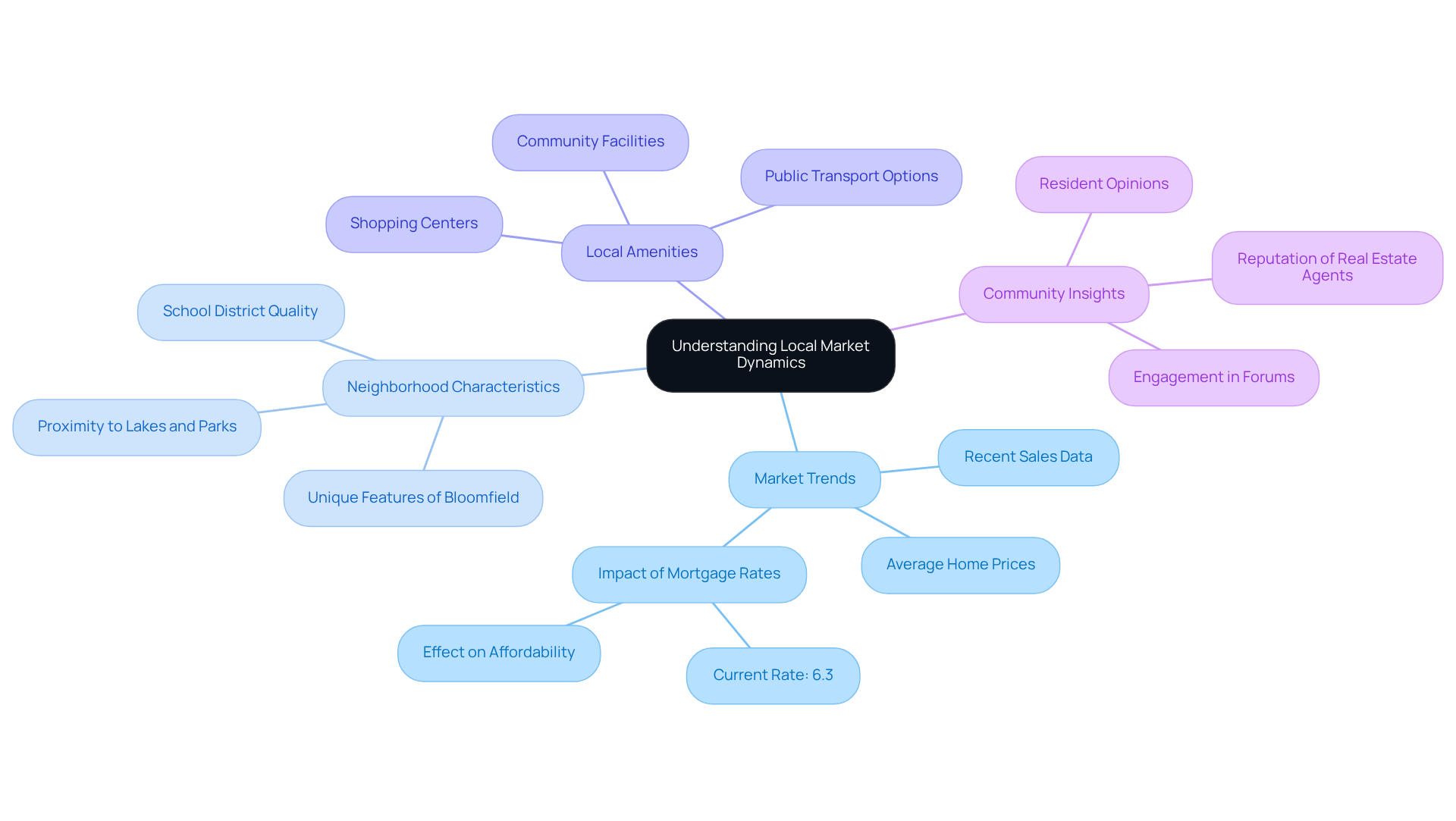 This mindmap helps you visualize the key factors that influence the local real estate market. Start at the center with the main idea, then follow the branches to explore each important aspect that can help you navigate the market effectively.