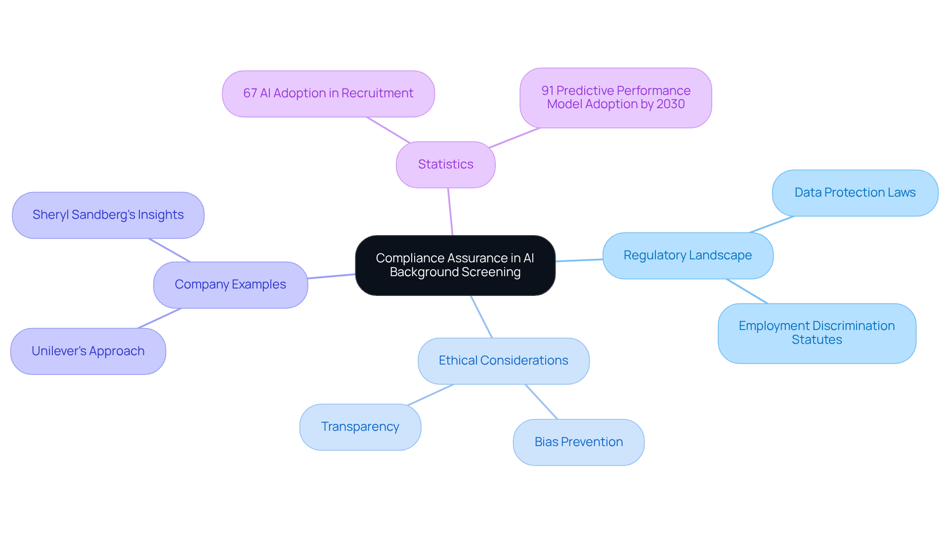 The central node represents the main topic, while the branches show related areas of focus. Each sub-branch provides more detail, helping you understand how compliance, ethics, and examples connect in the context of AI-driven background screening.