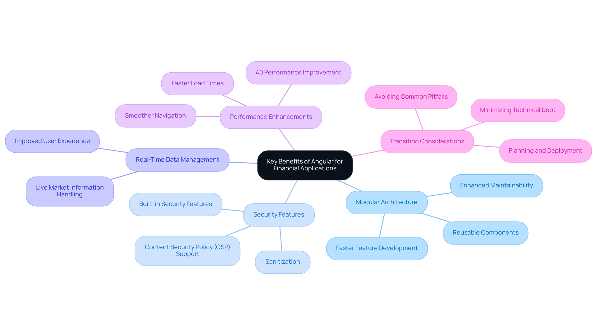 This mindmap illustrates the various advantages of using Angular in financial applications. Each branch represents a key benefit, with sub-points providing more detail. Follow the branches to understand how these features contribute to improved efficiency, security, and performance in financial systems.