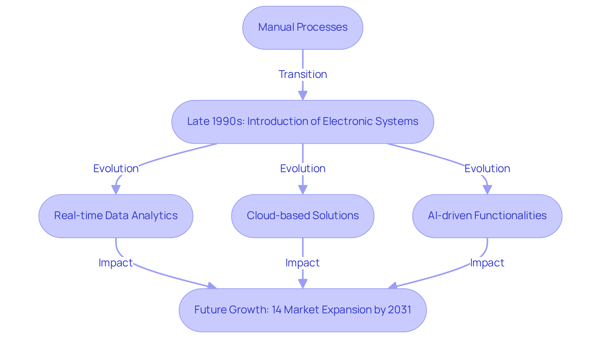 This flowchart shows how CTMS has evolved over time. Start at the top with manual processes, then follow the arrows down to see how technology has transformed clinical study management, highlighting key features that have emerged along the way. This flowchart shows how CTMS has evolved over time. Start at the top with manual processes, then follow the arrows down to see how technology has transformed clinical study management, highlighting key features that have emerged along the way.