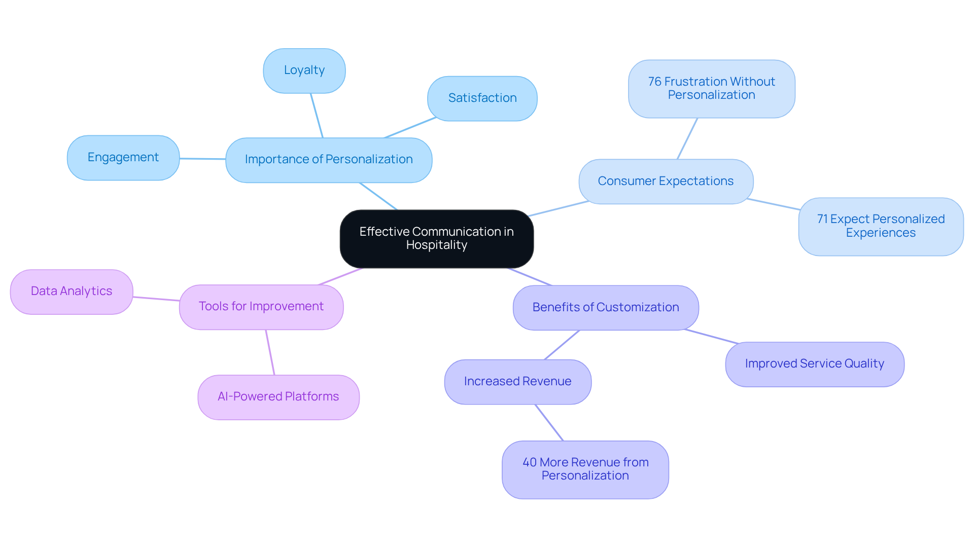The central node represents the main theme, while branches show related topics and statistics. Each branch highlights how effective communication can enhance customer experiences and drive business success.