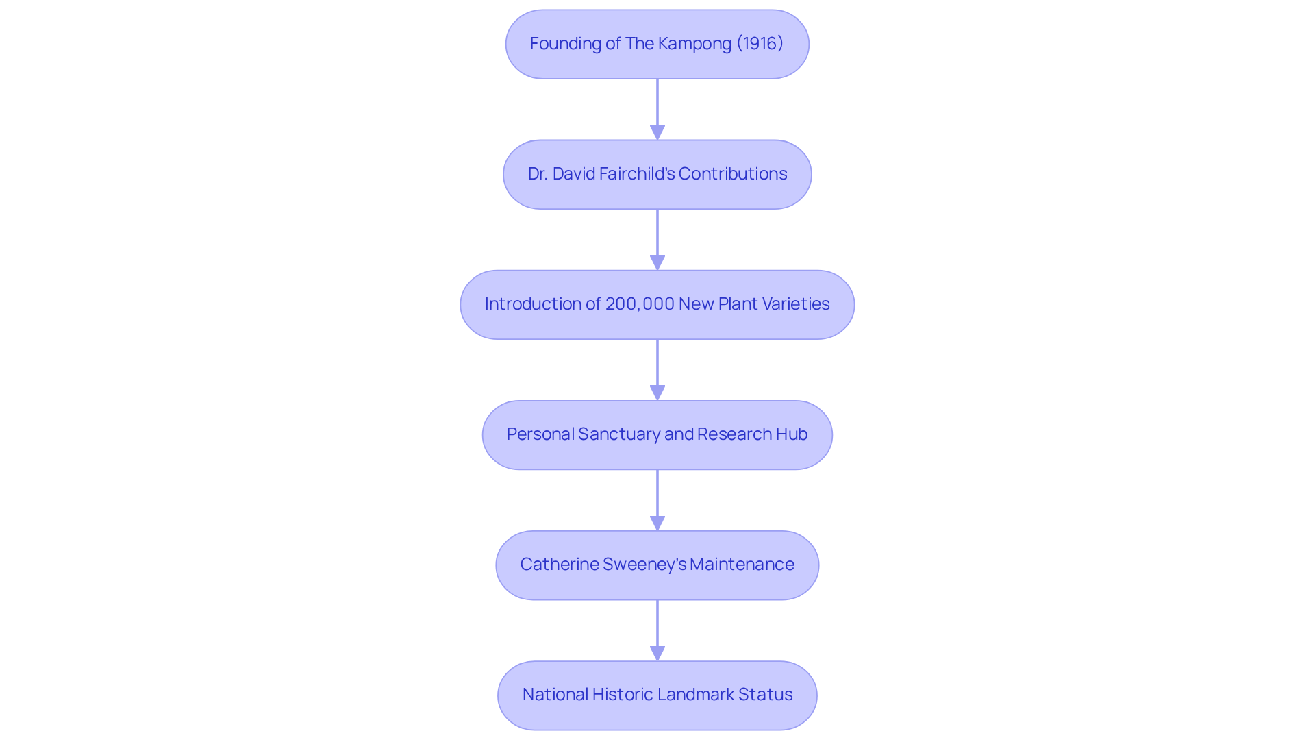 This flowchart outlines the key events in the history of The Kampong. Each box represents a significant milestone, and the arrows show how these events are connected over time. Follow the flow to understand the evolution of this important botanical site.