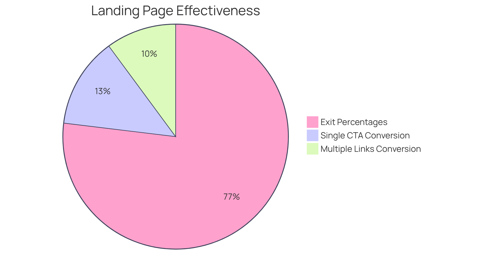 This pie chart shows how effective landing page headlines can be. The blue slice represents the average conversion rate when there's a single call-to-action, while the red slice shows the lower rates when there are multiple links. The green slice indicates the range of exit percentages, helping you see how important a strong headline is for keeping visitors engaged. This pie chart shows how effective landing page headlines can be. The blue slice represents the average conversion rate when there's a single call-to-action, while the red slice shows the lower rates when there are multiple links. The green slice indicates the range of exit percentages, helping you see how important a strong headline is for keeping visitors engaged.