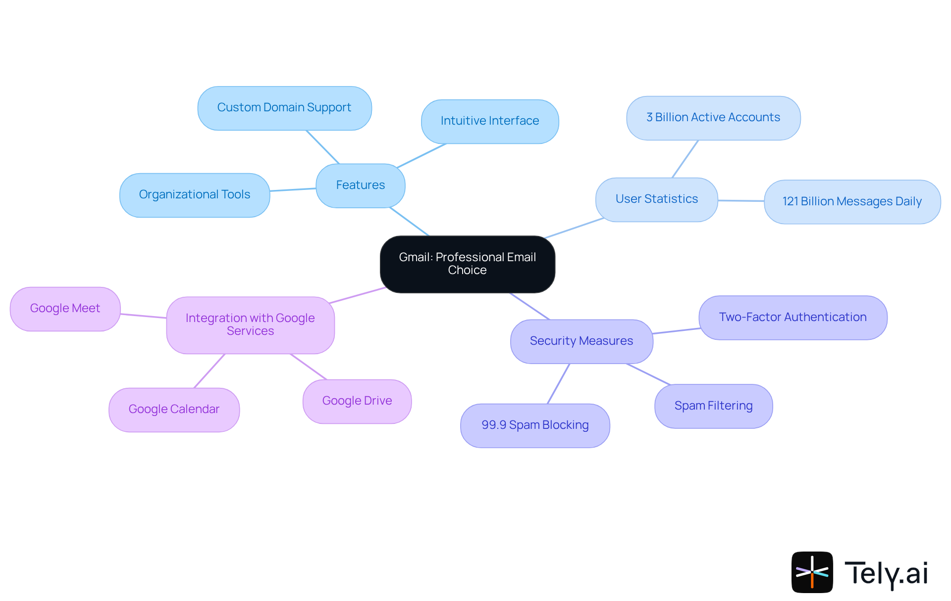 Explore the central idea of Gmail as a professional email choice, then follow the branches to uncover its features, user statistics, and security measures. Each branch represents a key area of Gmail's functionality, helping you understand why it stands out for professional use.