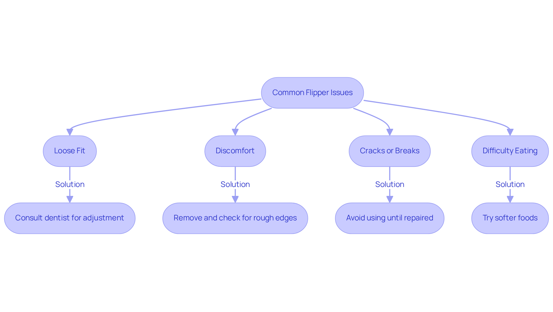 Each box represents a common issue you might face with your dental flipper. Follow the arrows to see the recommended solutions for each problem.