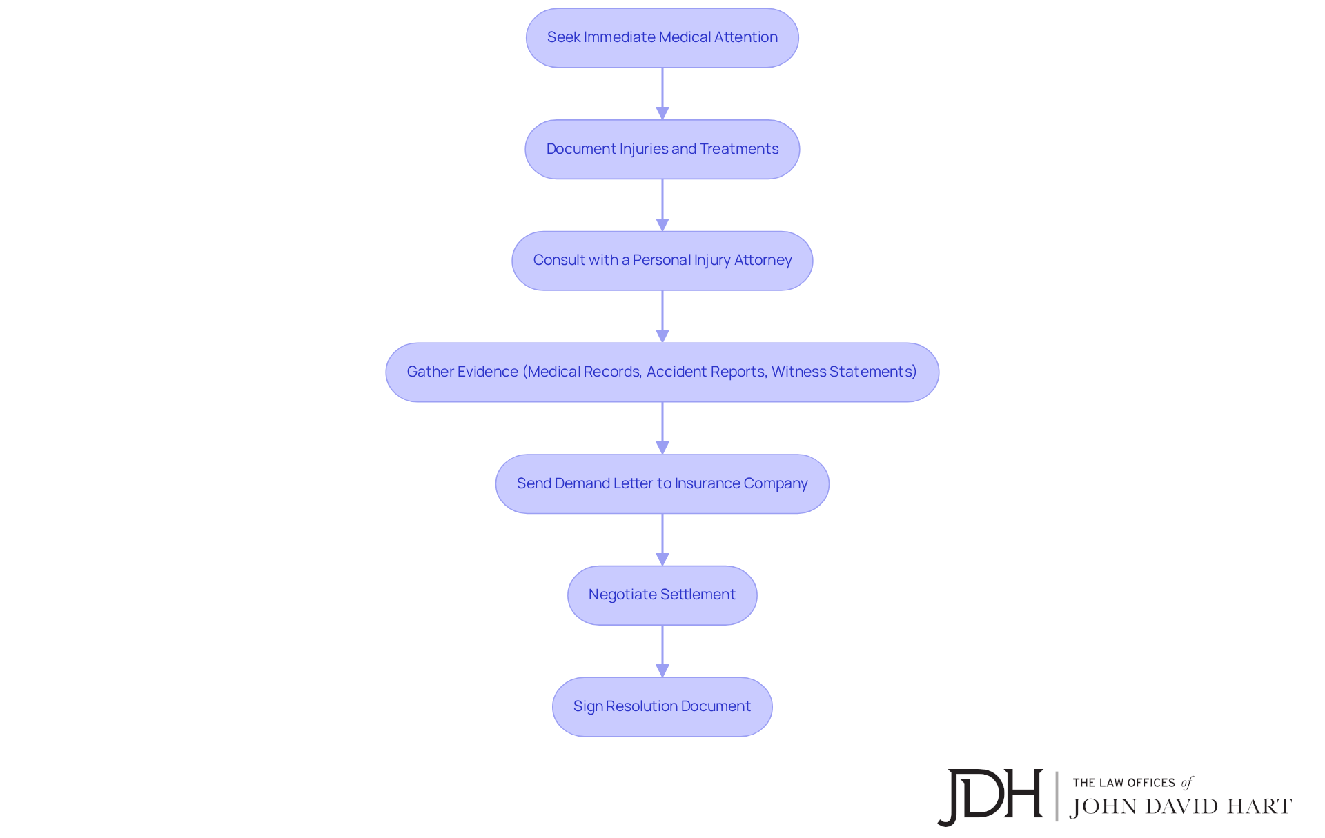 This flowchart guides you through the steps of the personal injury settlement process. Start at the top and follow the arrows to see how each step leads to the next, from getting medical help to finalizing your settlement.