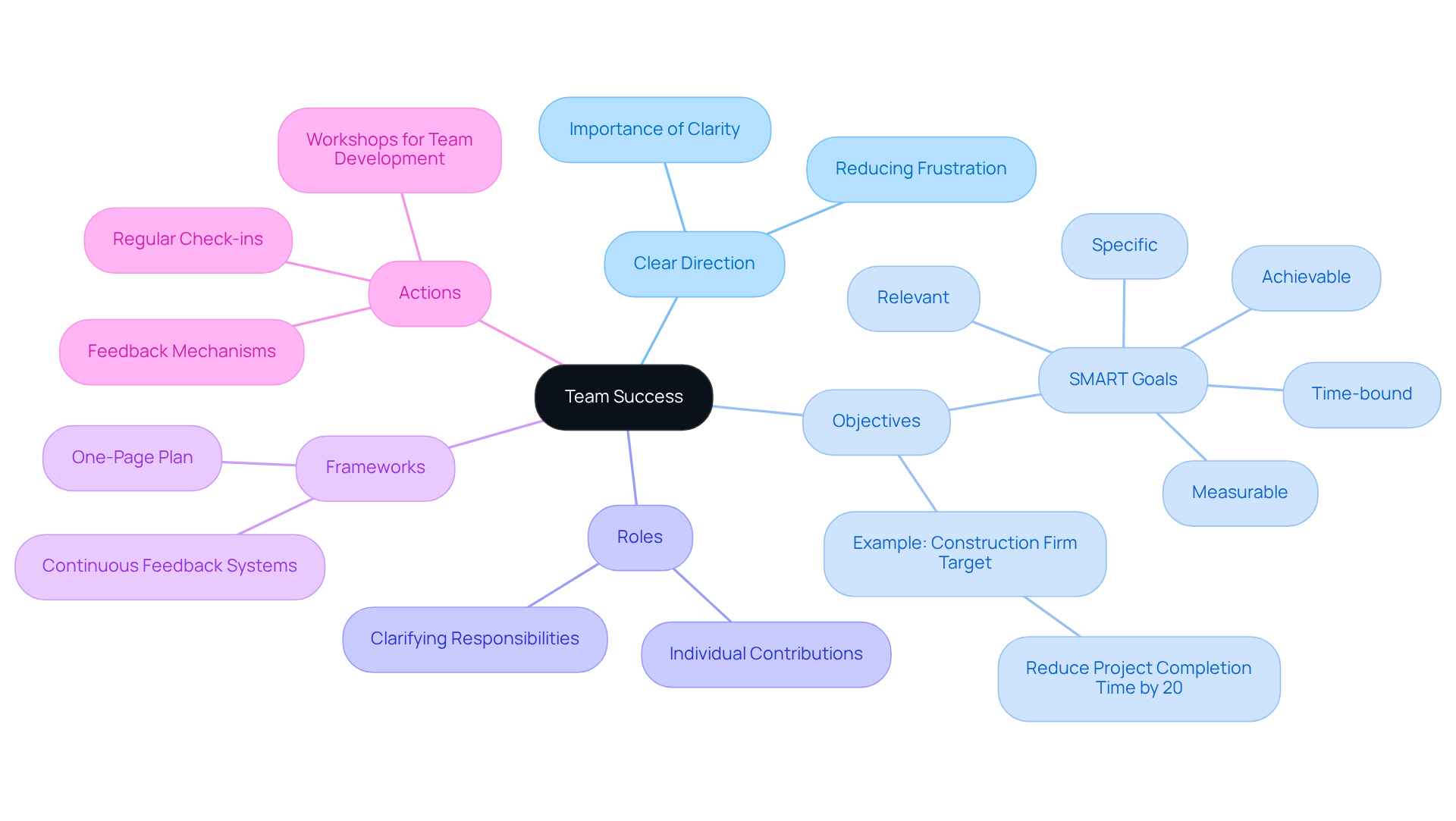 The center represents the goal of team success. Each branch shows a key area that contributes to this goal, with further details on how to achieve clarity and alignment within the team.