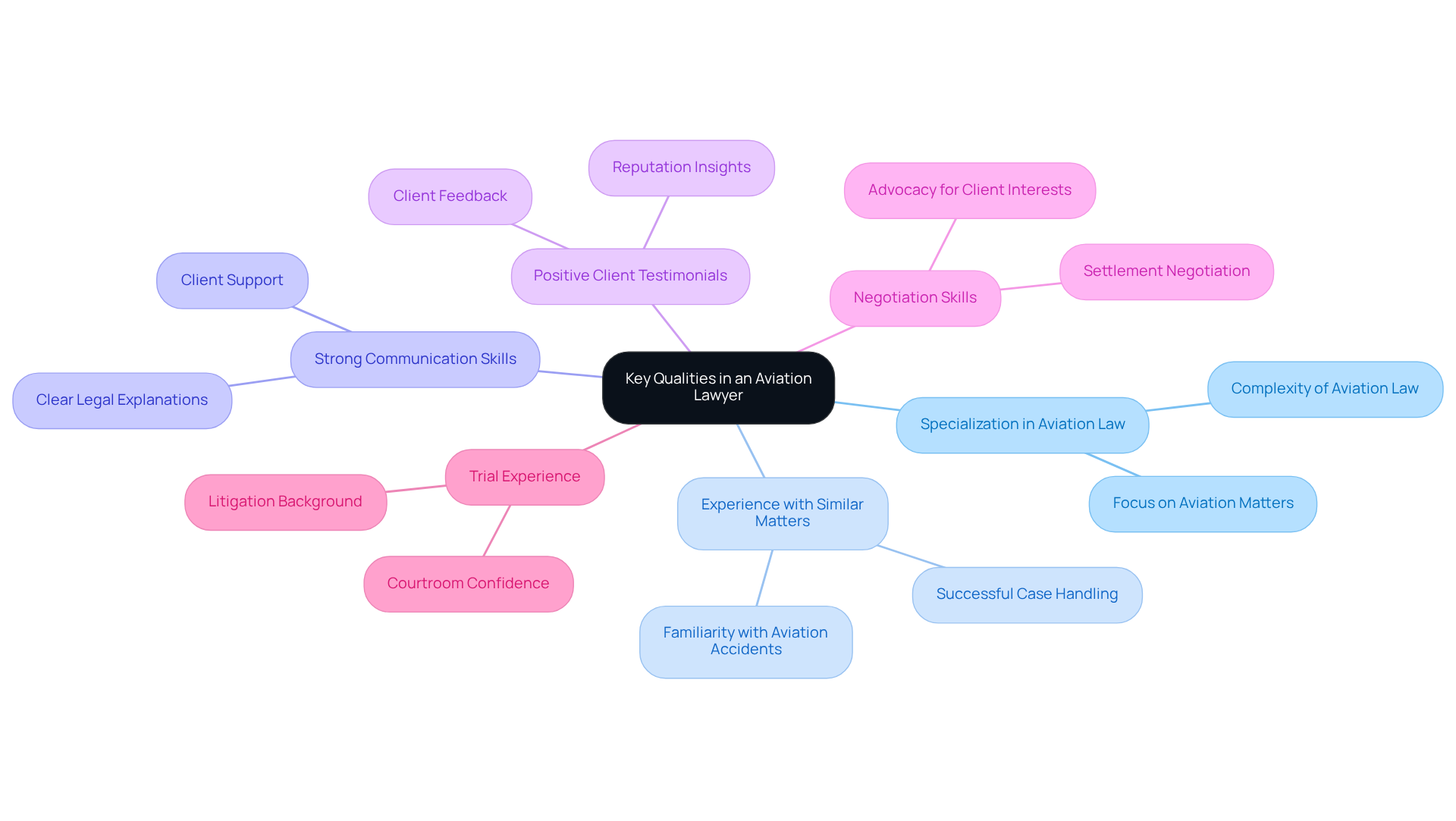 The center represents the main topic, while each branch highlights a specific quality to consider. Follow the branches to see detailed insights about what makes a great aviation lawyer.