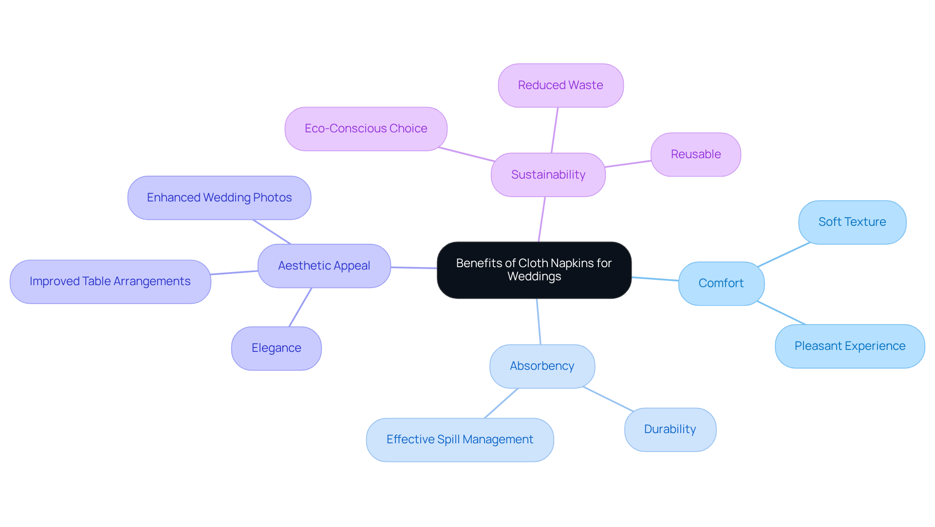 The central node represents the overall theme, while each branch highlights a specific benefit. The sub-branches provide additional details, helping you see how each benefit contributes to a better guest experience.