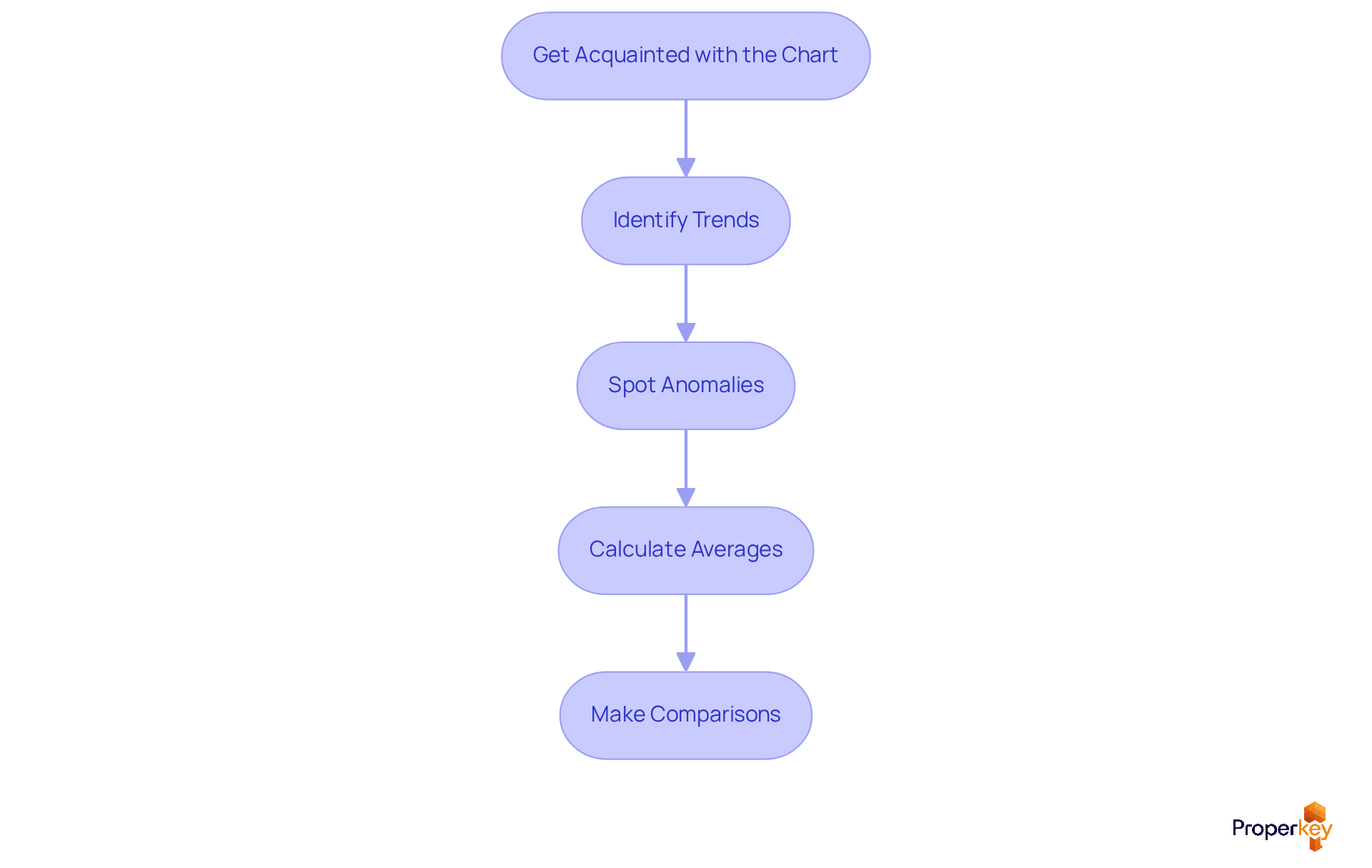 This flowchart guides you through the process of analyzing historical mortgage rates. Start at the top and follow the arrows down to see each step you should take, from understanding the chart to making comparisons. Each box represents a key action that will help you make informed decisions in the housing market.