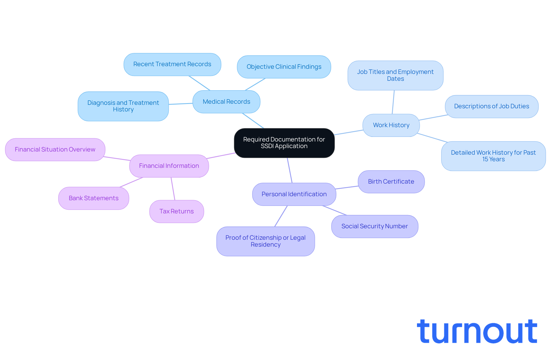The center represents the main task of gathering documentation, while the branches show the different types of documents you need. Each sub-branch provides specific details or examples to help you understand what to collect.