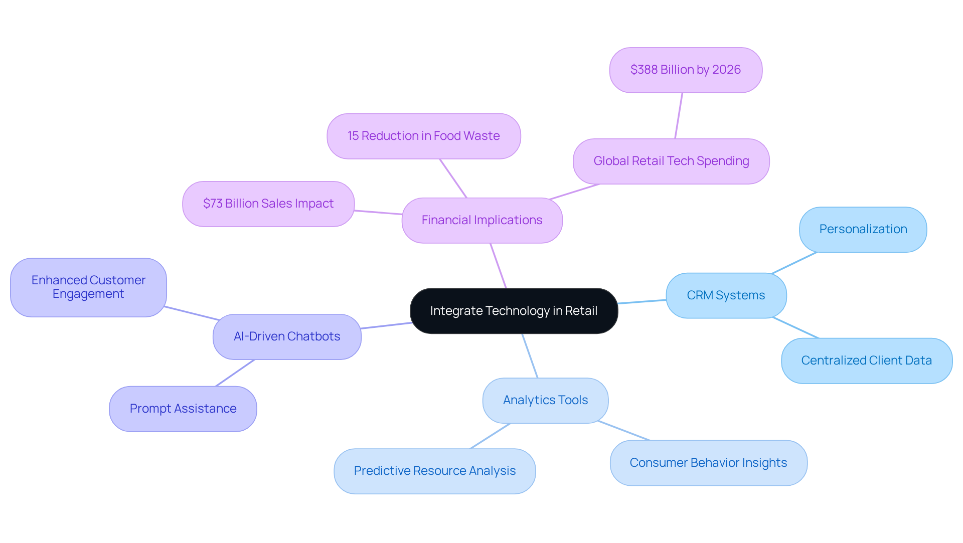 The central idea is about integrating technology in retail. Each branch represents a key area of focus, with sub-branches providing more details. This layout helps you understand how different technologies work together to enhance the retail experience. The central idea is about integrating technology in retail. Each branch represents a key area of focus, with sub-branches providing more details. This layout helps you understand how different technologies work together to enhance the retail experience.