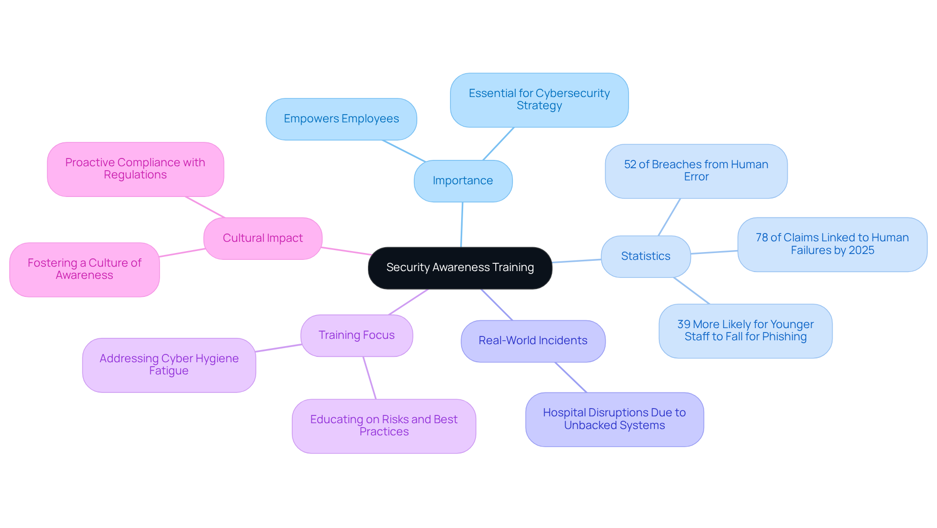 The central node represents the main topic, while branches show related aspects like statistics and incidents. Each branch helps illustrate why security awareness training is crucial in today's digital landscape. The central node represents the main topic, while branches show related aspects like statistics and incidents. Each branch helps illustrate why security awareness training is crucial in today's digital landscape.