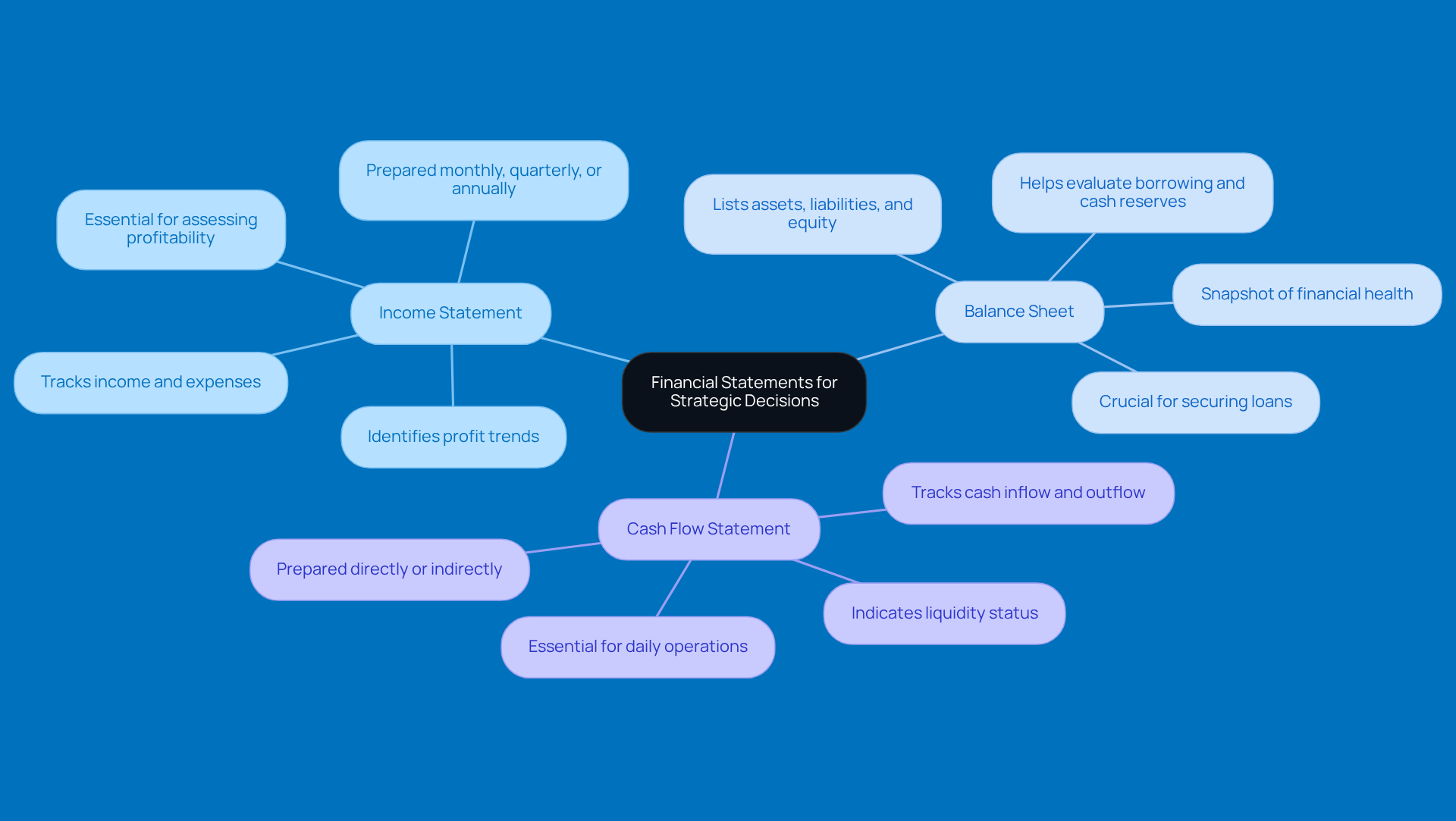 This mindmap shows the three essential financial statements you should regularly check. Each branch represents a statement, and the sub-branches highlight what each statement does and why it's important for your business. Follow the branches to understand how they connect to your overall financial health!