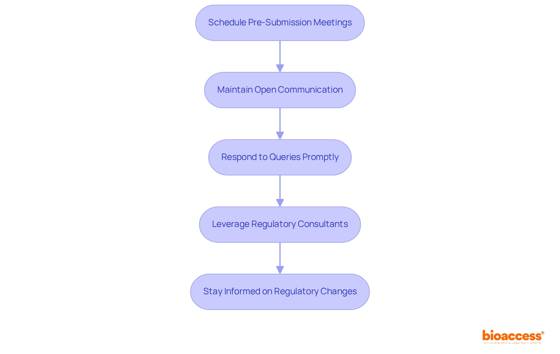 Each box represents a strategy to improve your interactions with ANVISA. Follow the arrows to see the recommended steps for a smoother IDE approval process.