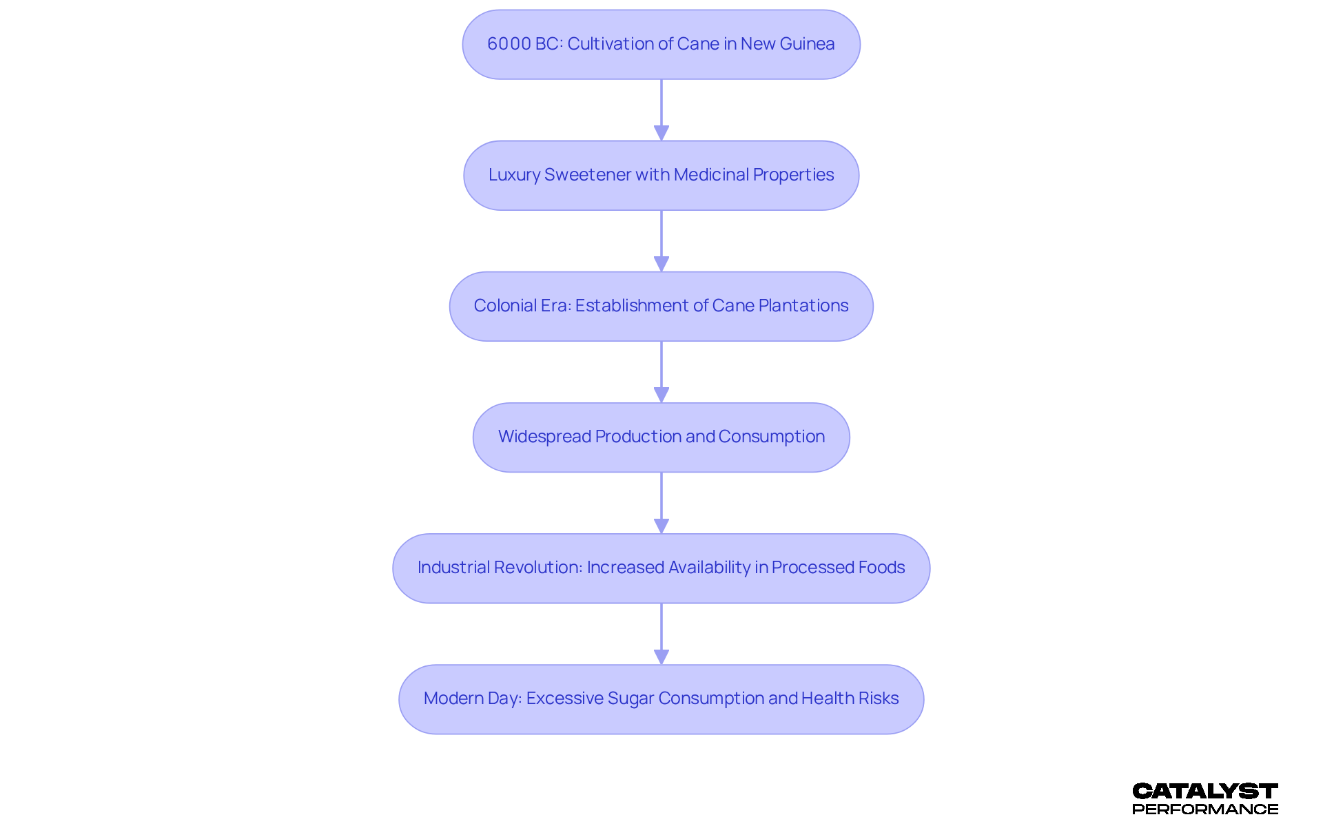 Each box represents a significant point in the history of sugar, showing how it transformed from a rare luxury to a common ingredient in our diets. Follow the arrows to understand the journey and its impact on health.