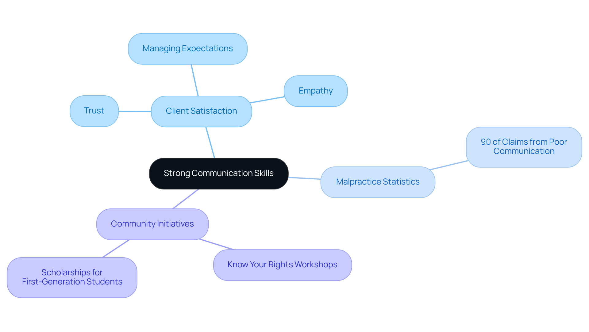 The central idea is about communication skills, with branches showing how they impact client satisfaction, highlight important statistics, and demonstrate community involvement. Each branch represents a key theme related to effective communication.