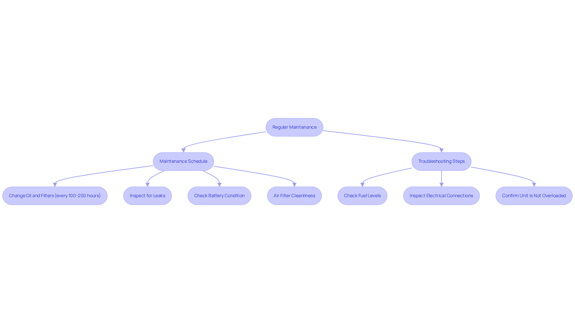 This flowchart guides you through the essential maintenance tasks and troubleshooting steps for your generator. Follow the arrows to ensure your generator runs smoothly and efficiently.